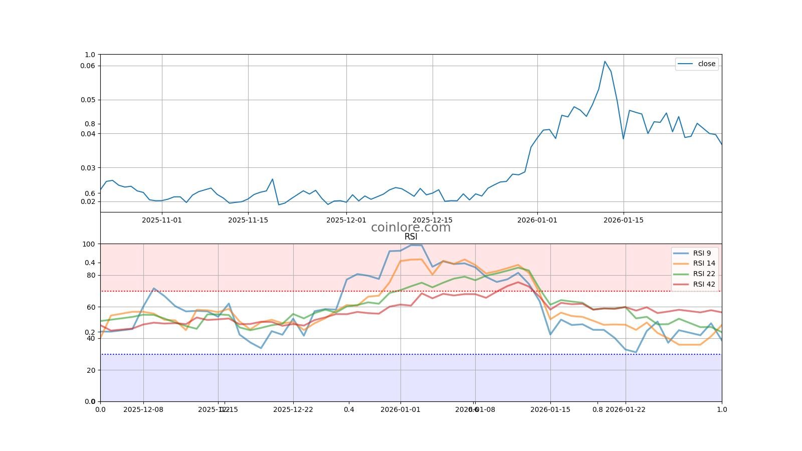 Spain National Fan Token RSI indicator