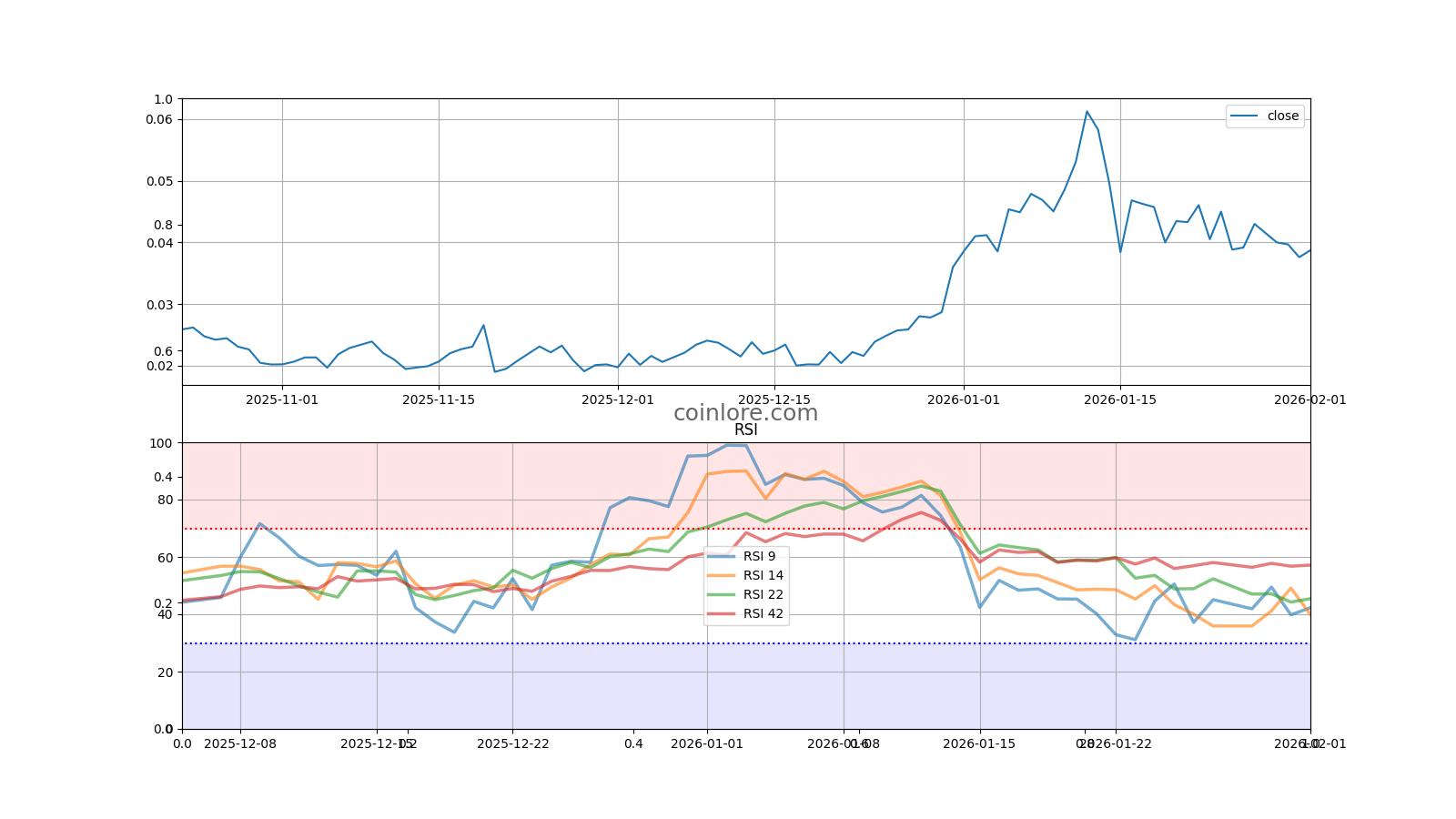 Spain National Fan Token RSI indicator