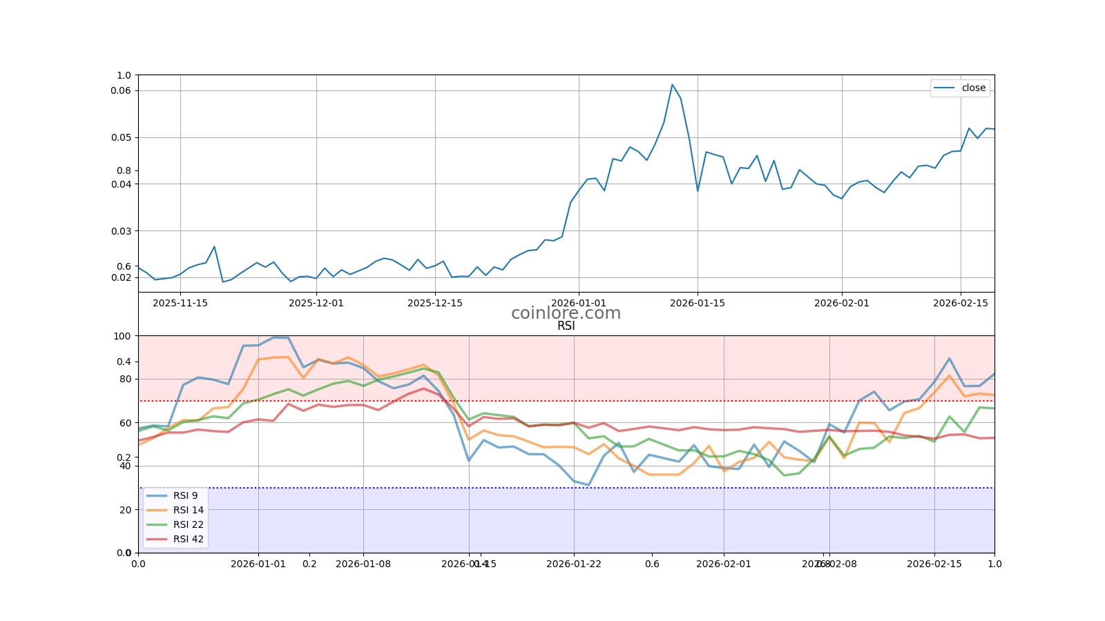 Spain National Fan Token RSI indicator