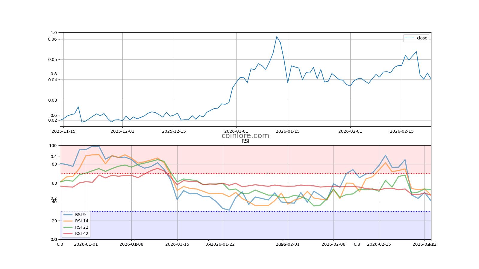 Spain National Fan Token RSI indicator
