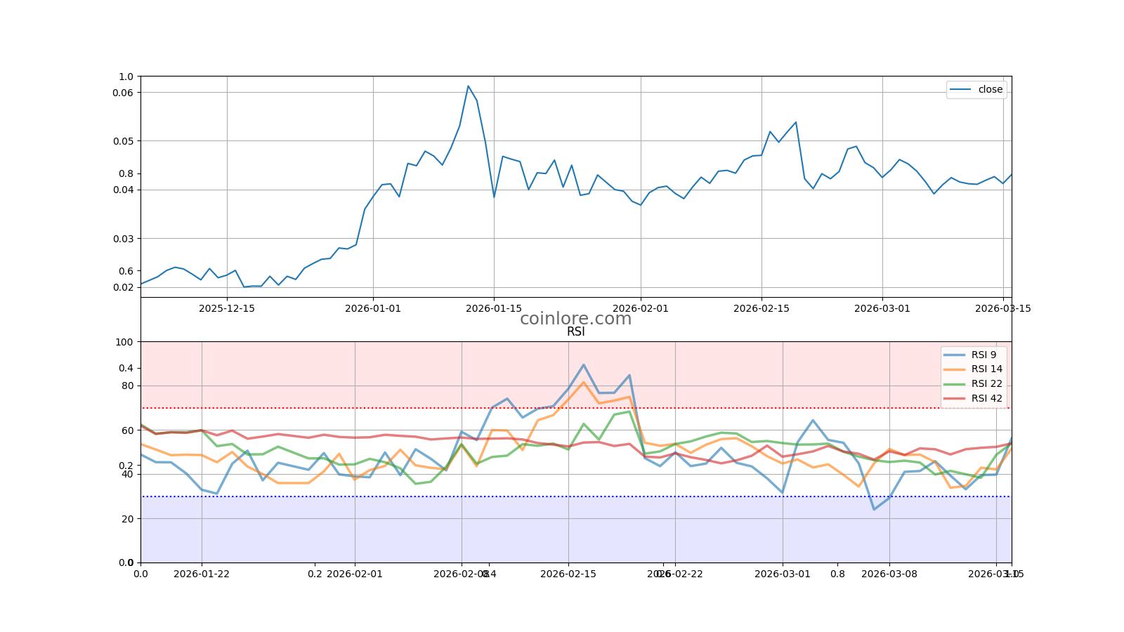 Spain National Fan Token RSI indicator