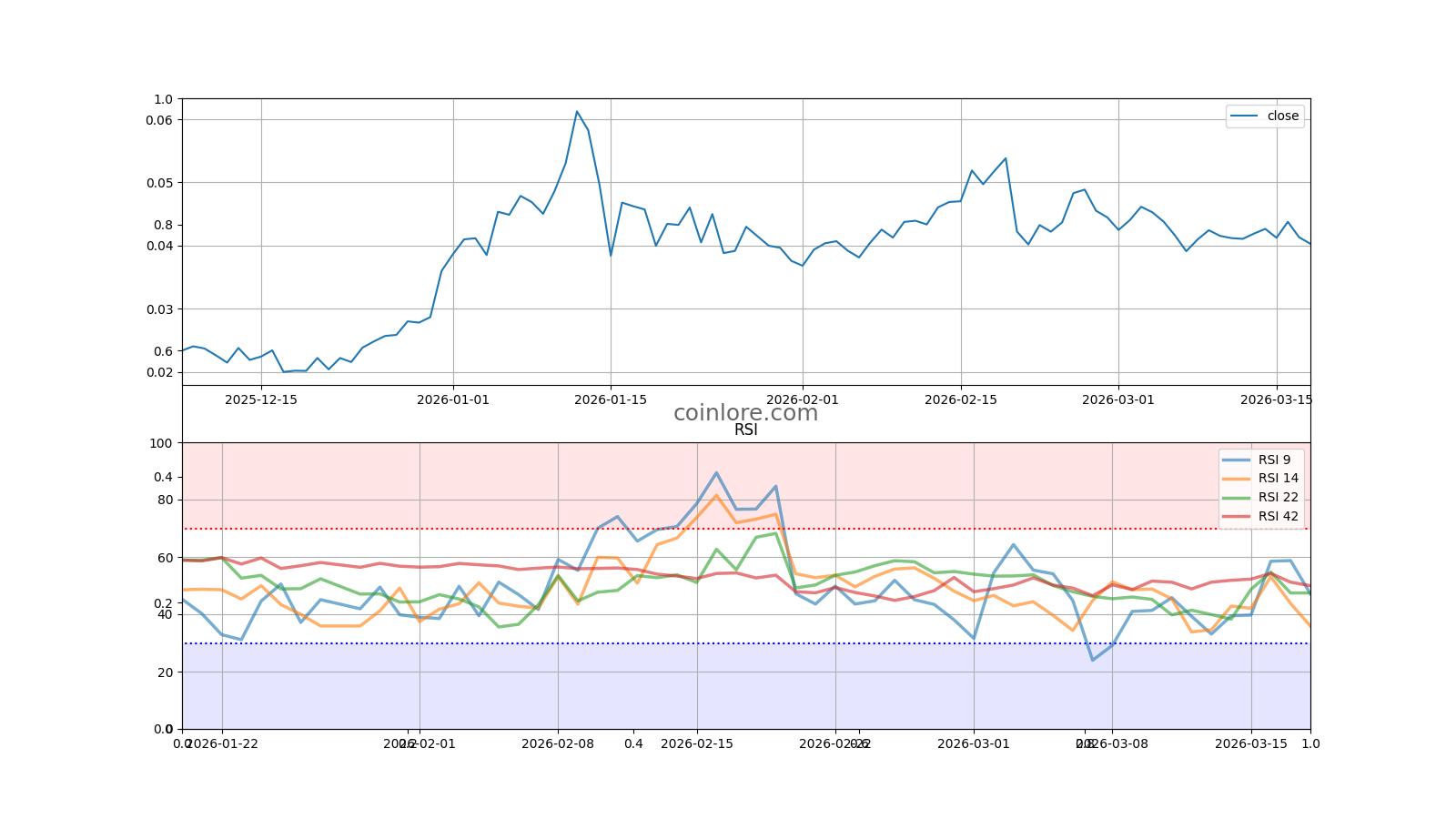 Spain National Fan Token RSI indicator