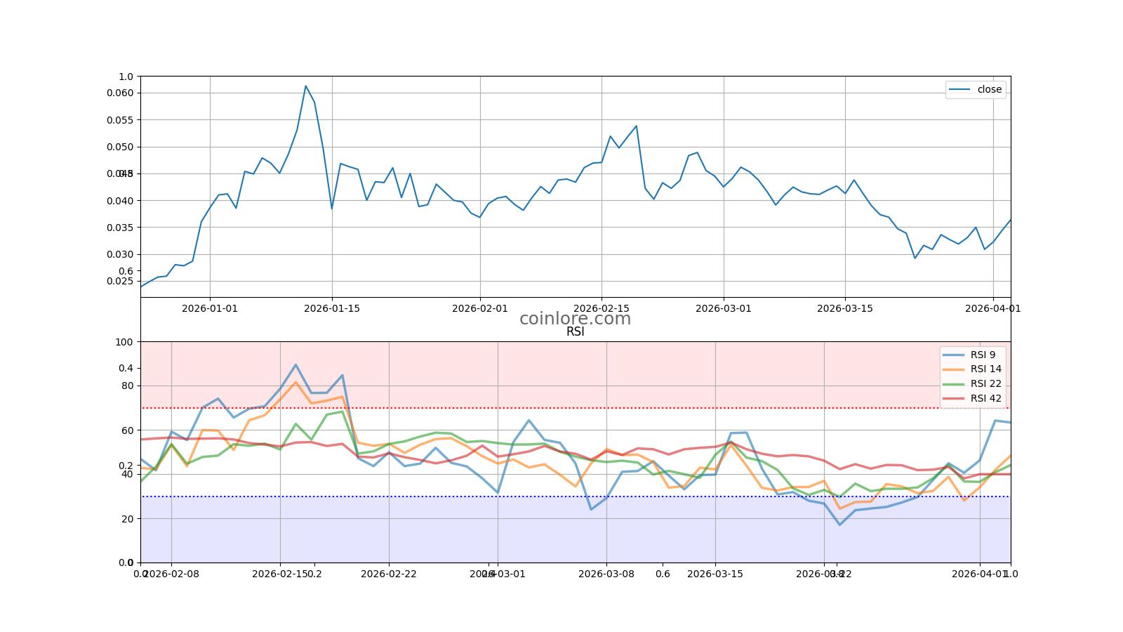Spain National Fan Token RSI indicator