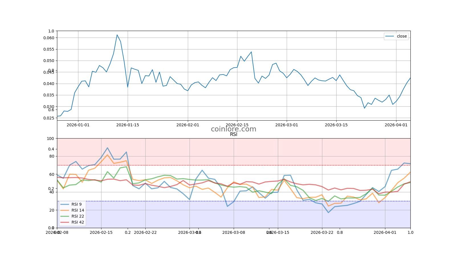Spain National Fan Token RSI indicator