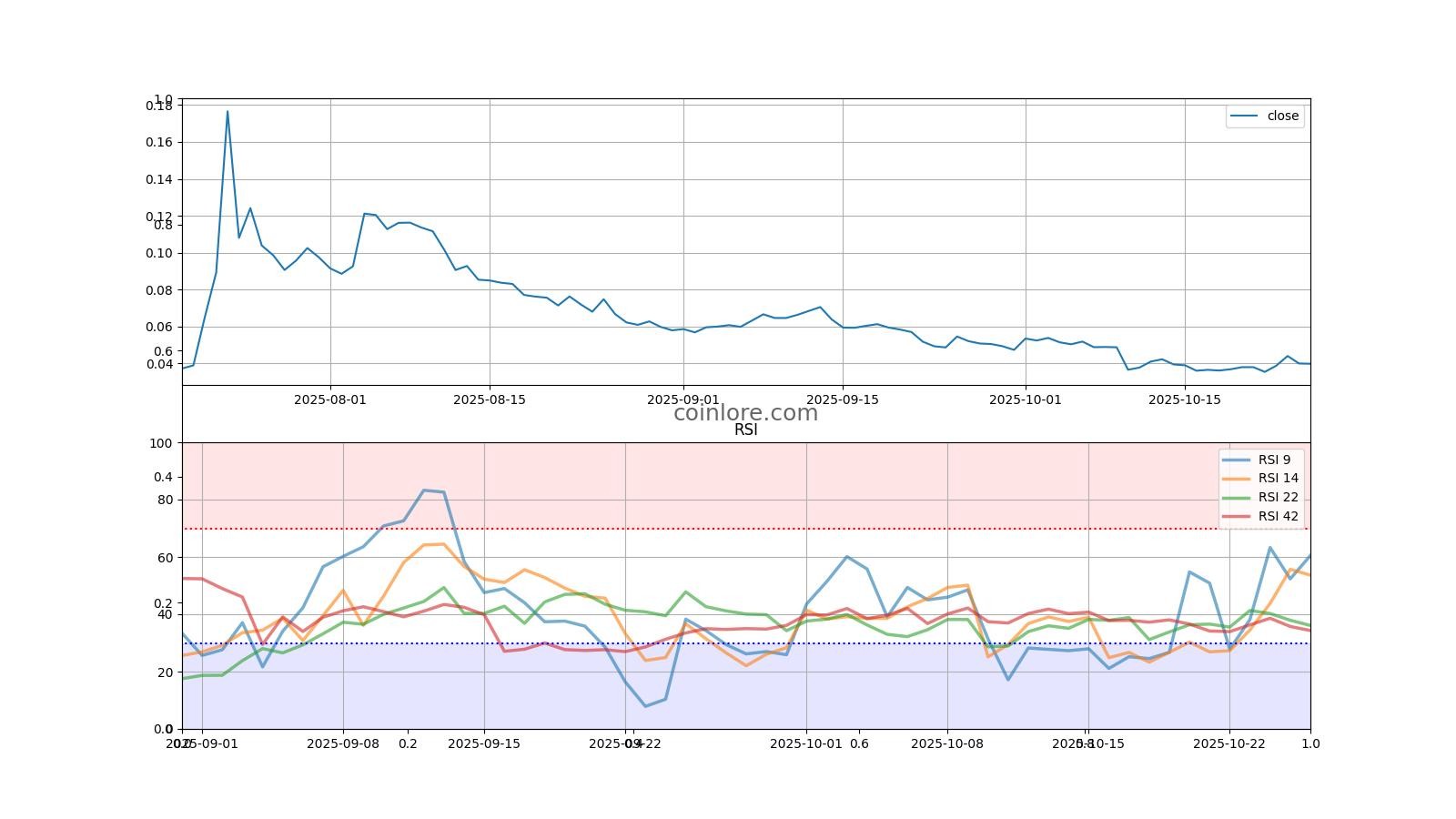 Spark RSI indicator