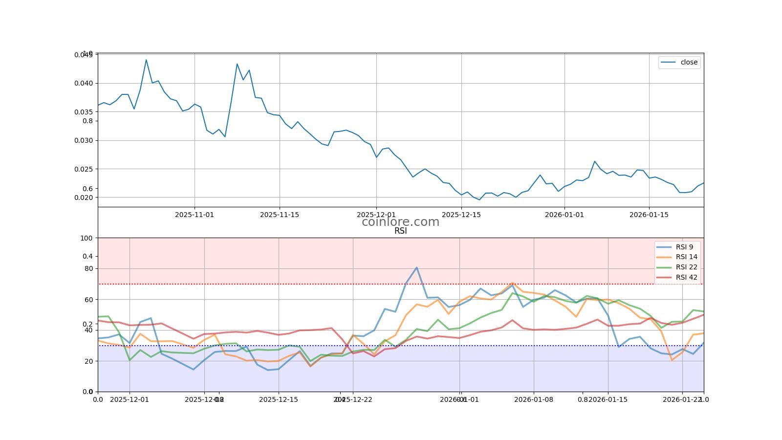 Spark RSI indicator