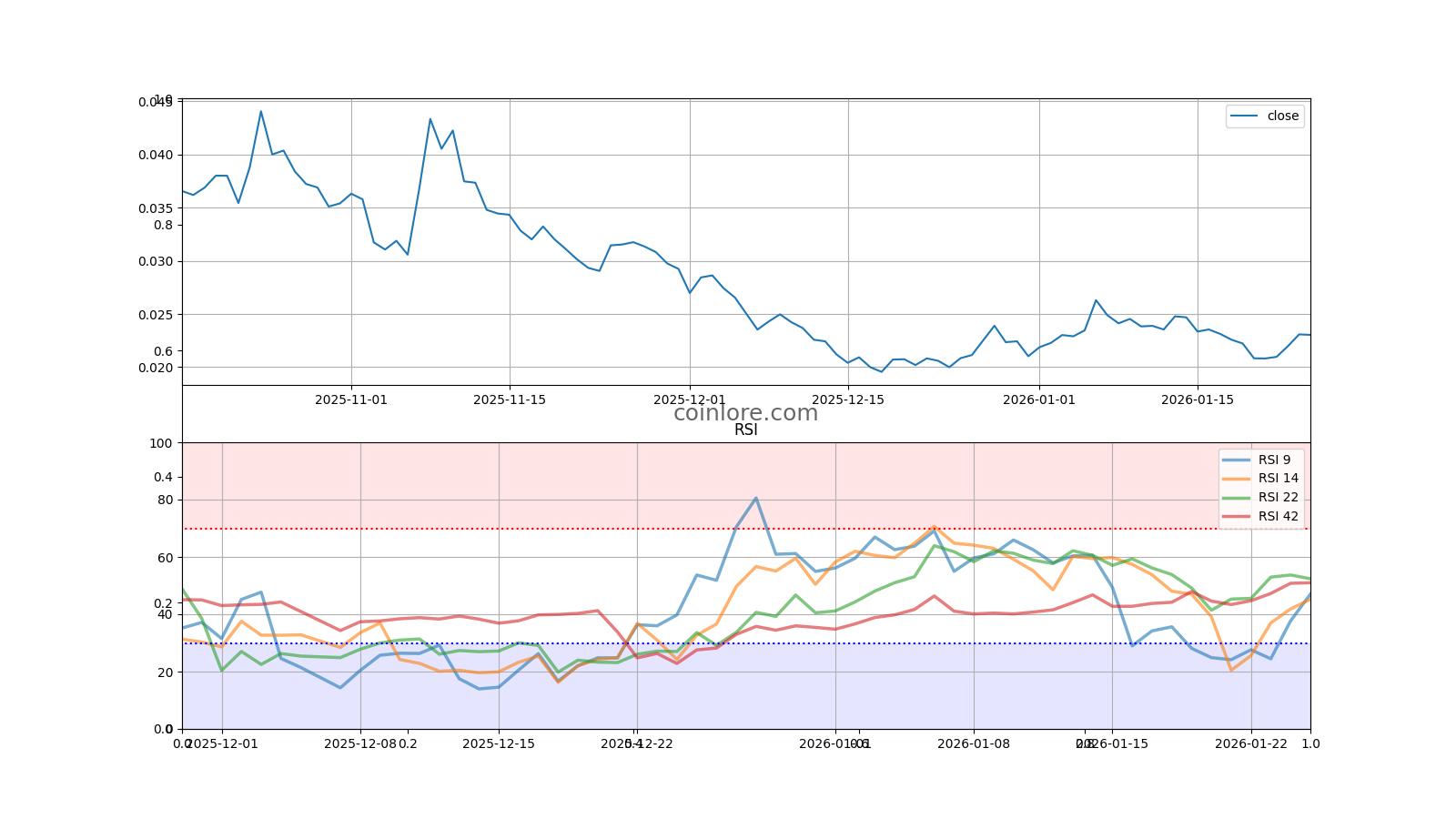 Spark RSI indicator