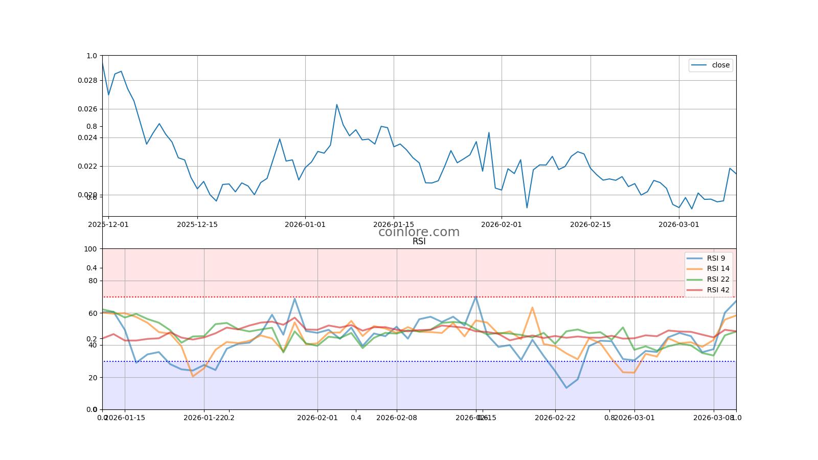 Spark RSI indicator