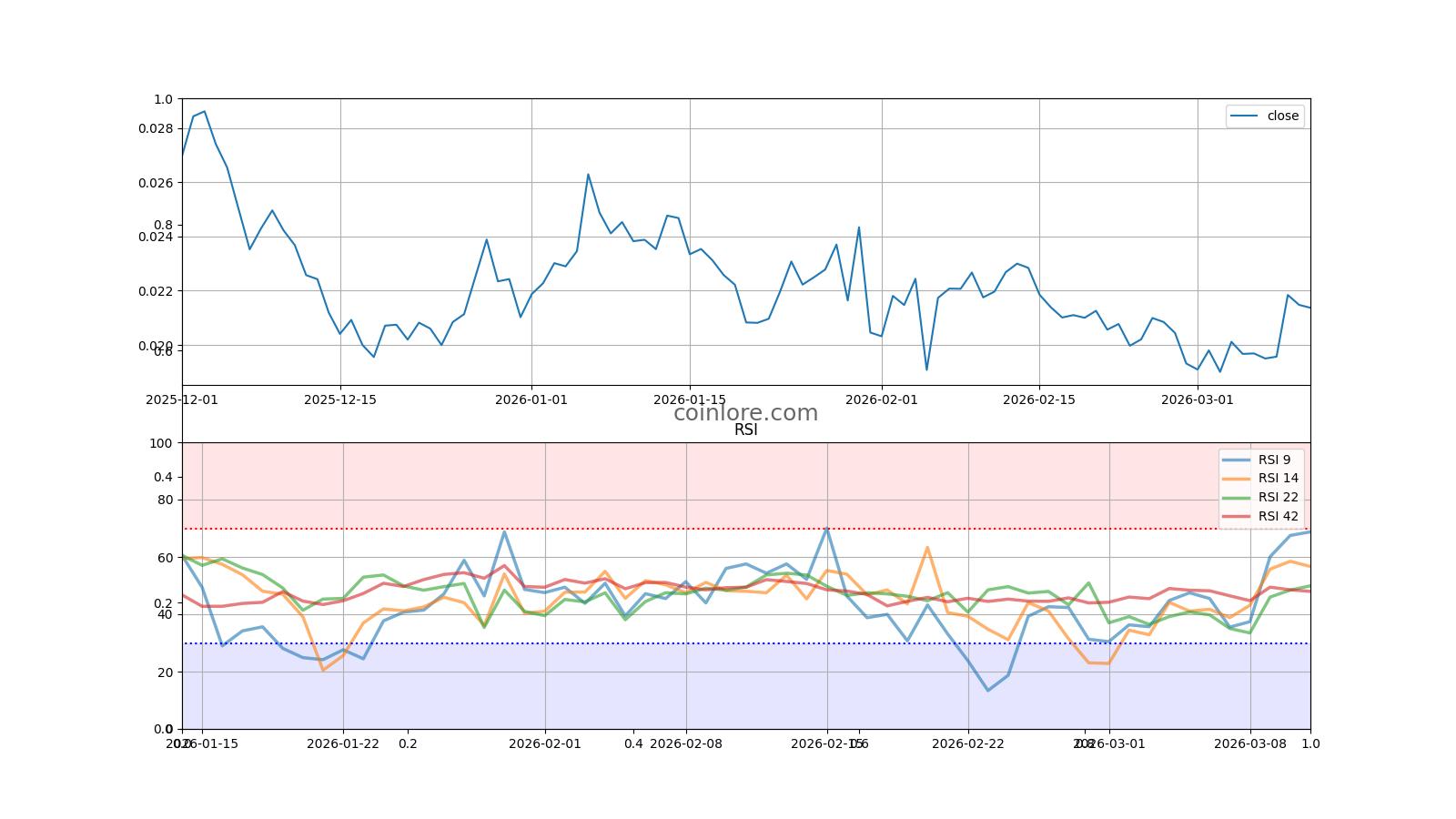 Spark RSI indicator