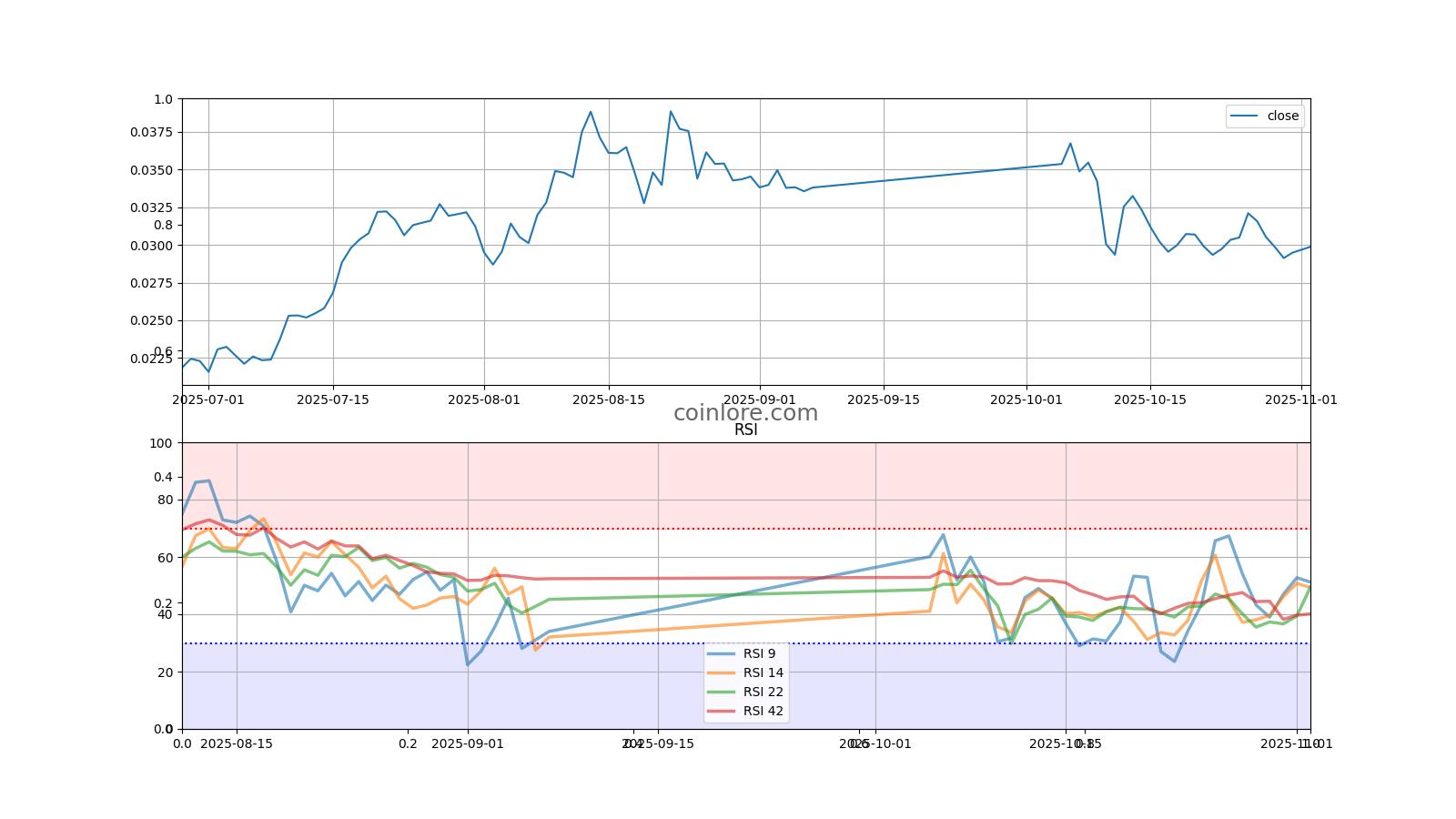 Sparko RSI indicator
