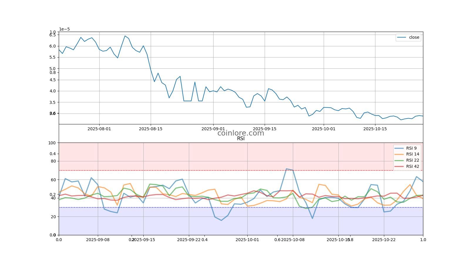 SparkPoint RSI indicator