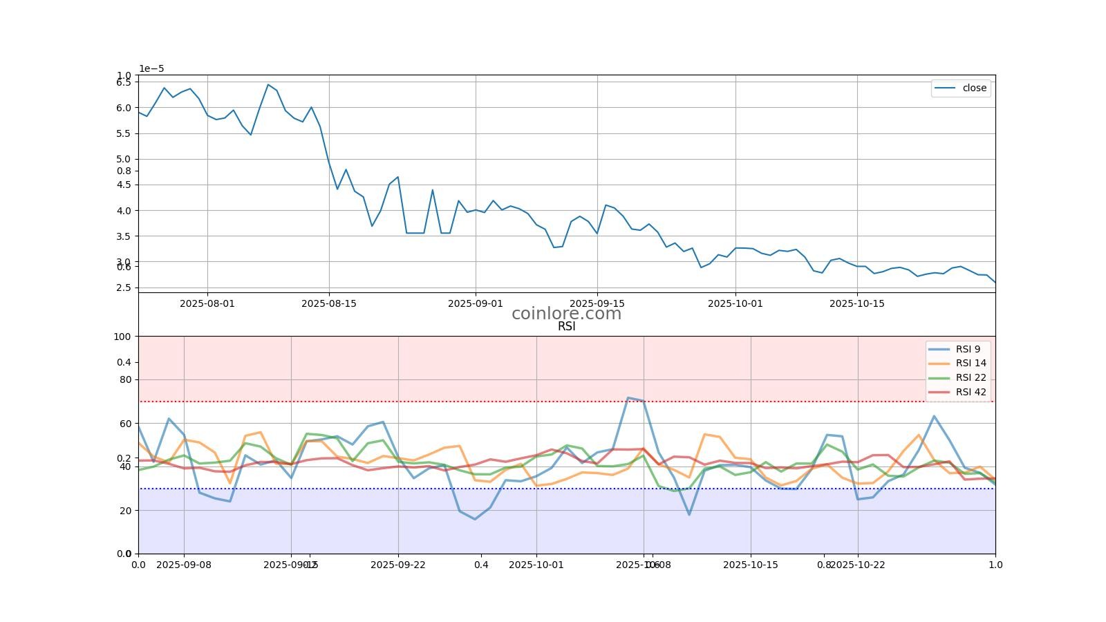 SparkPoint RSI indicator
