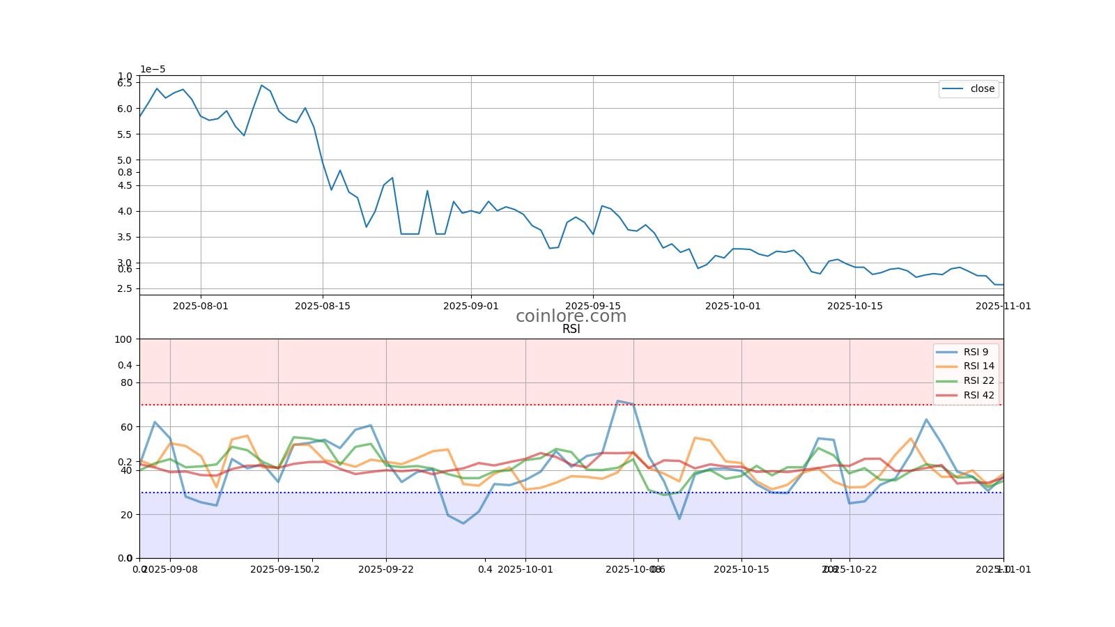 SparkPoint RSI indicator