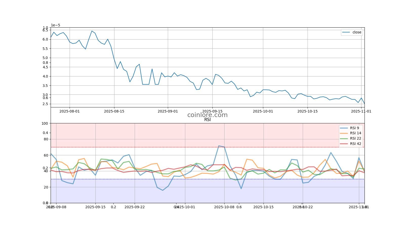 SparkPoint RSI indicator