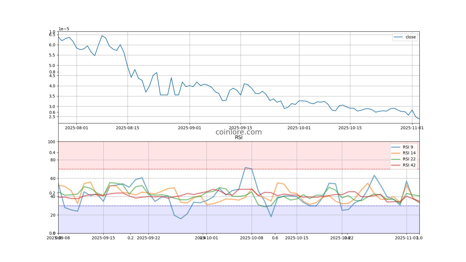 SparkPoint RSI indicator