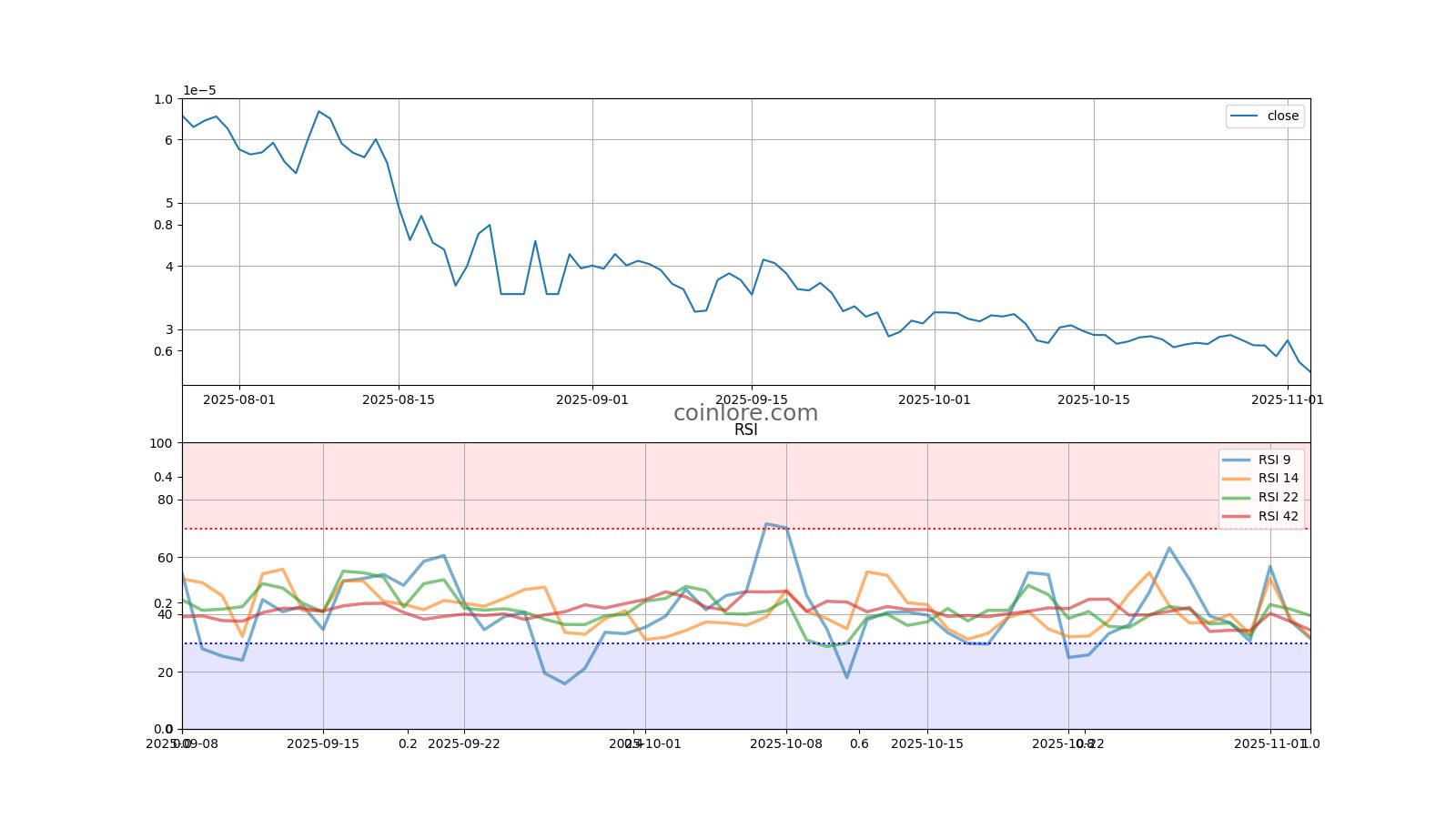 SparkPoint RSI indicator
