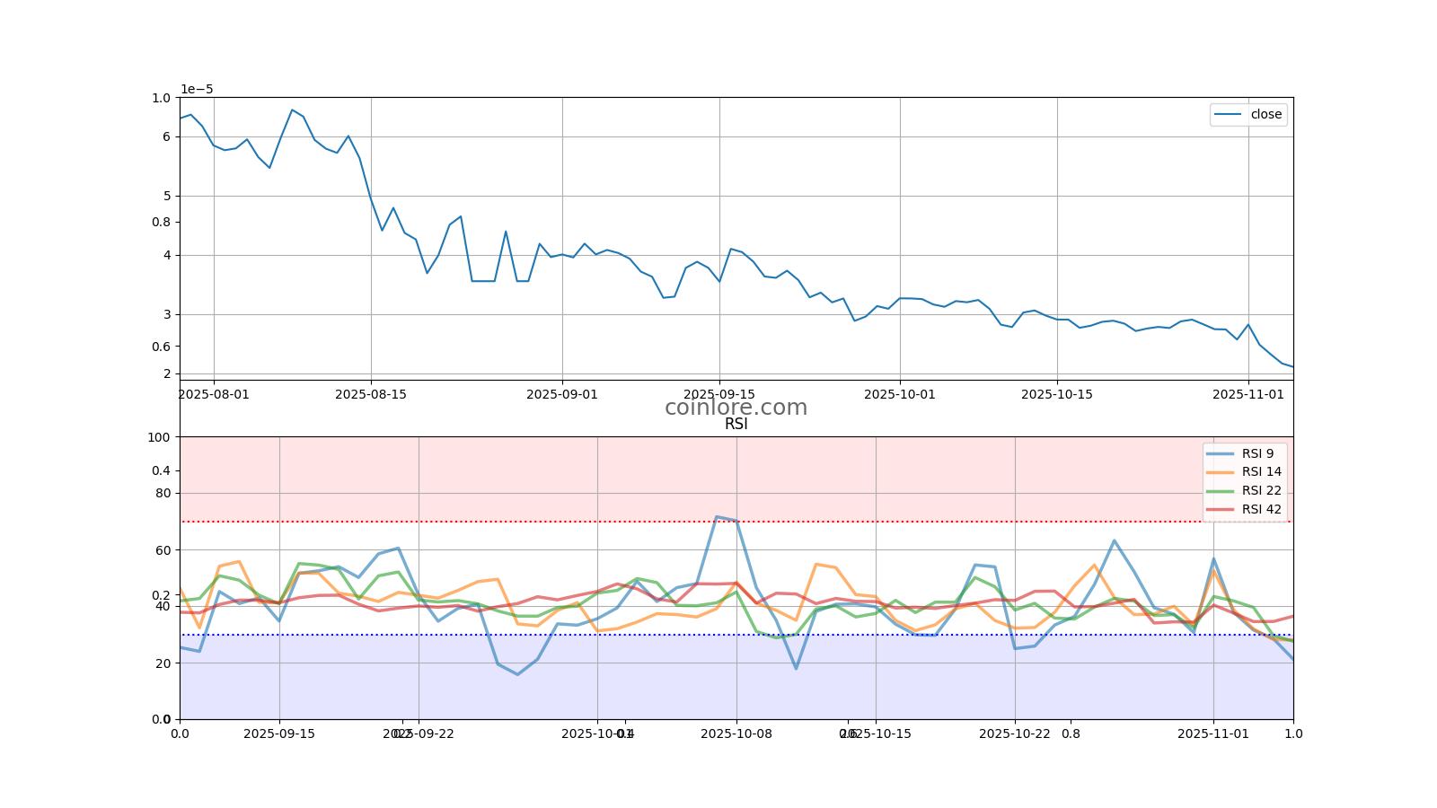 SparkPoint RSI indicator