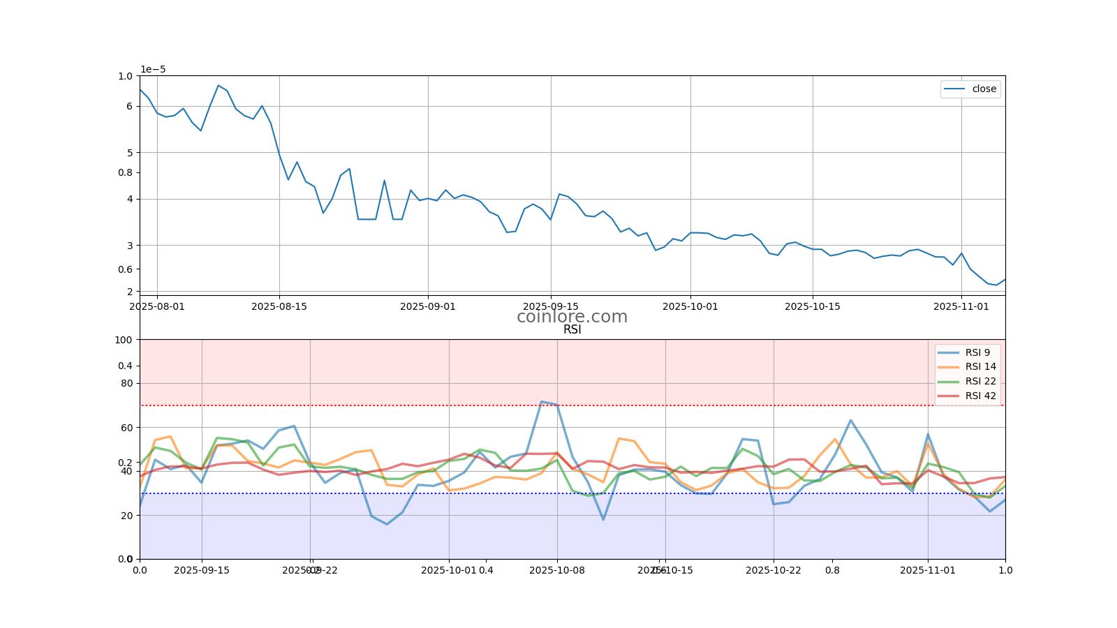 SparkPoint RSI indicator