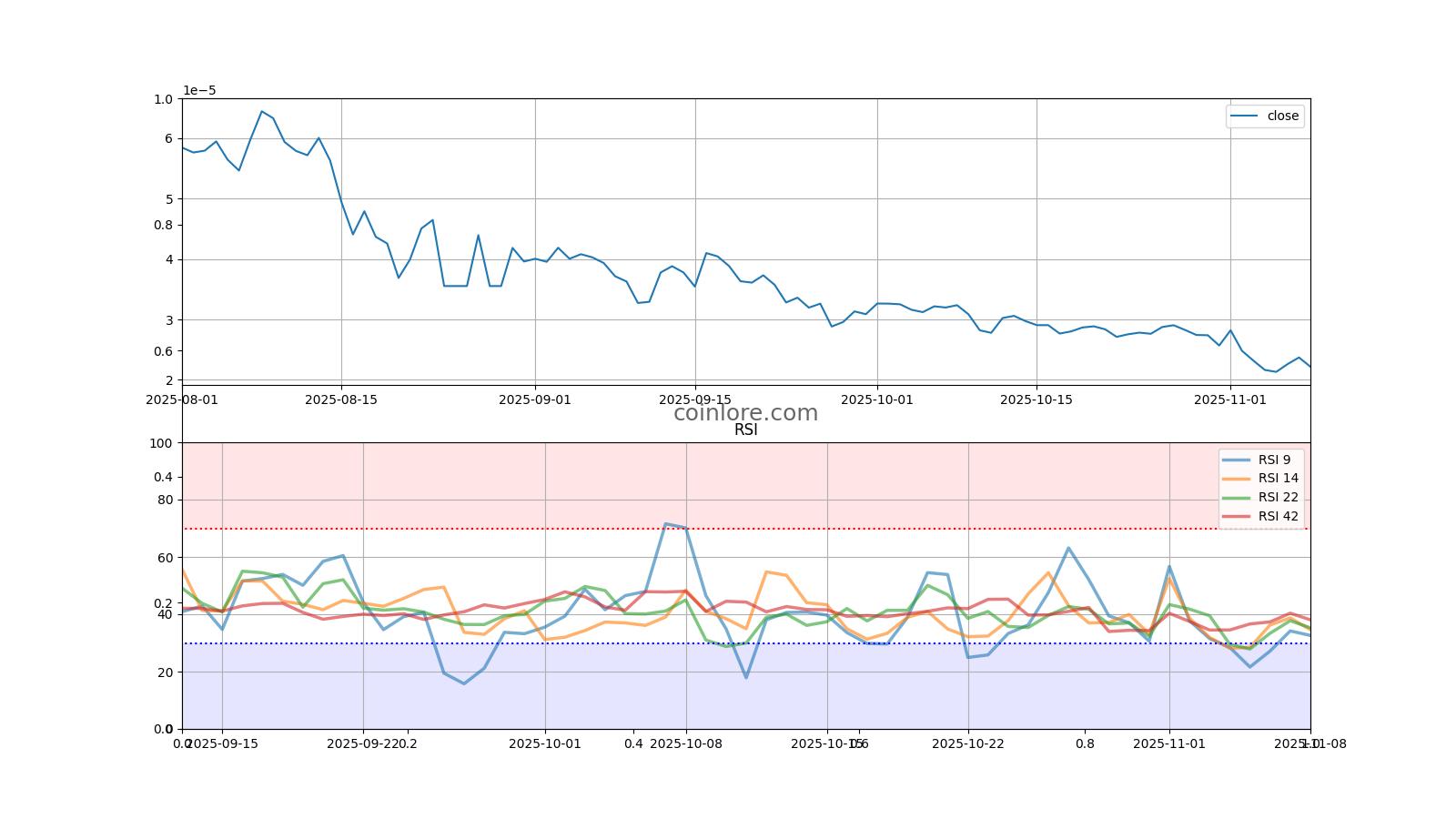 SparkPoint RSI indicator