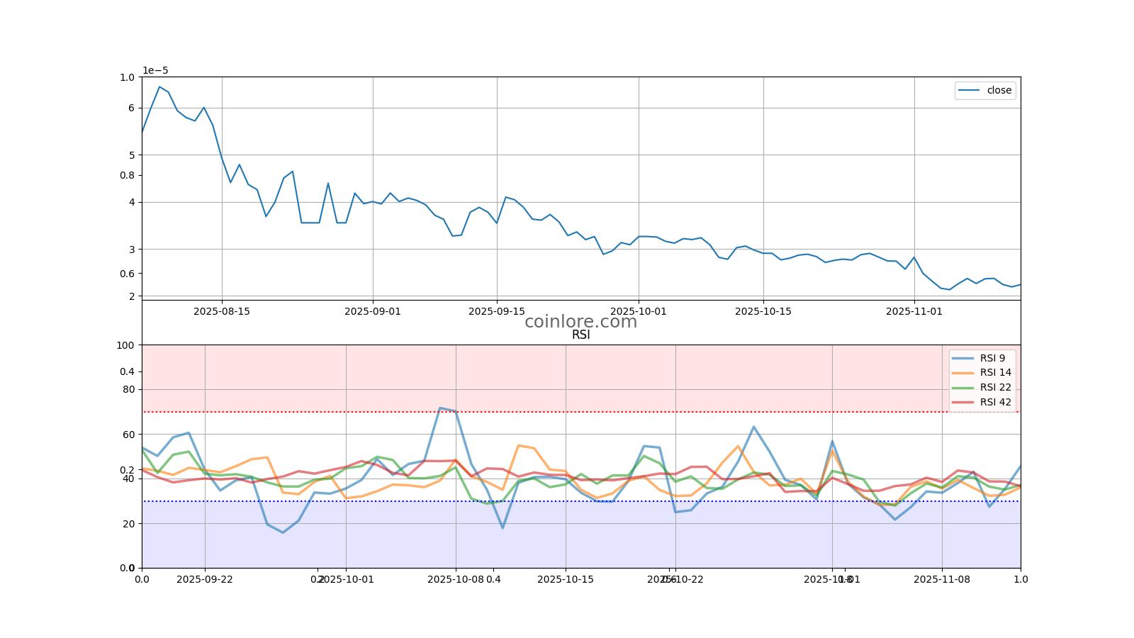 SparkPoint RSI indicator