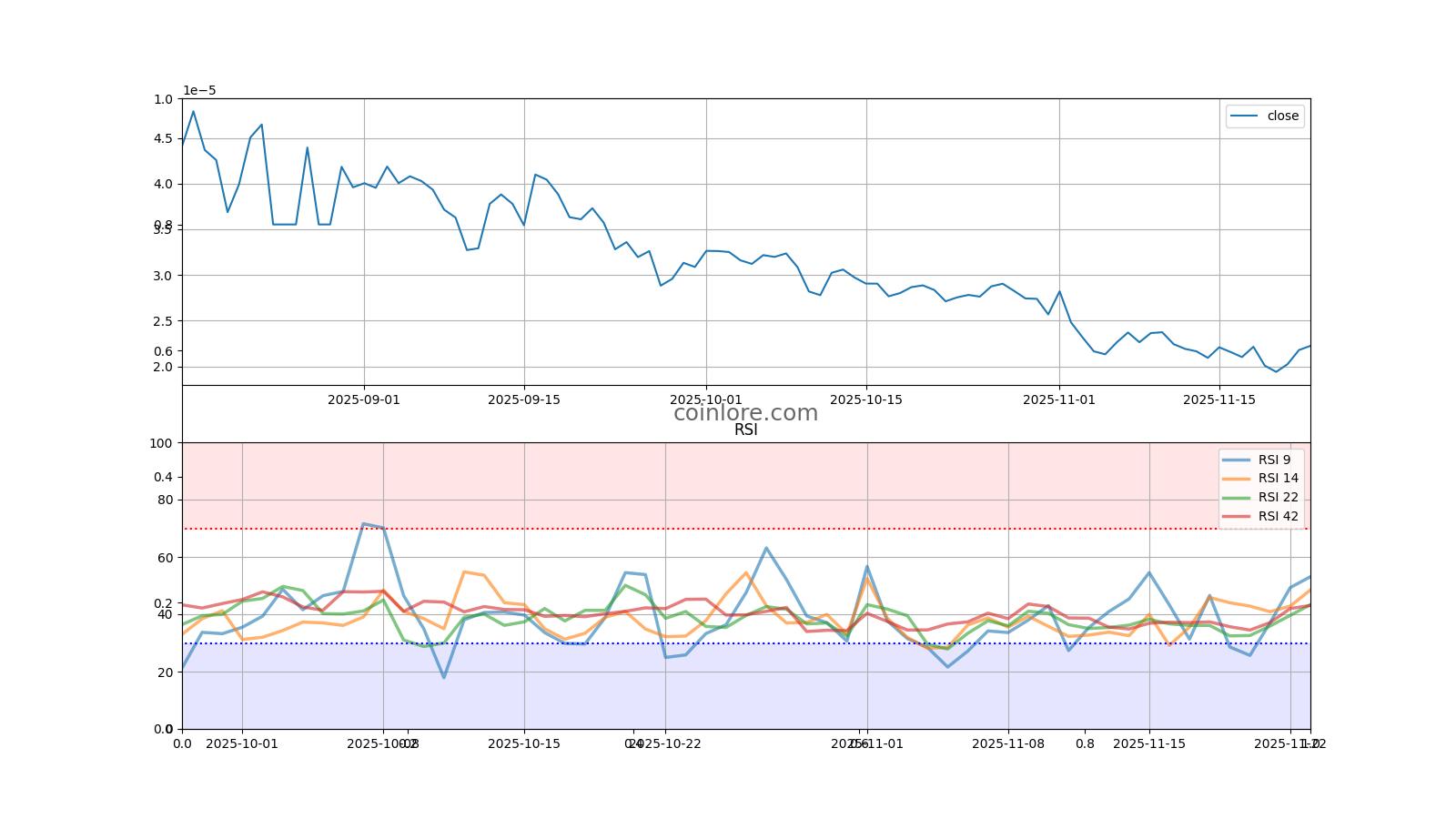 SparkPoint RSI indicator