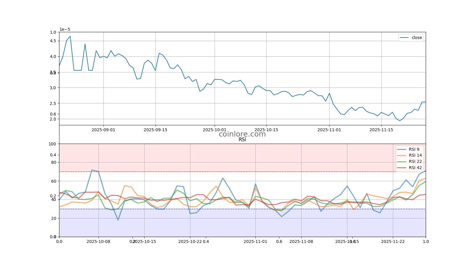 SparkPoint RSI indicator