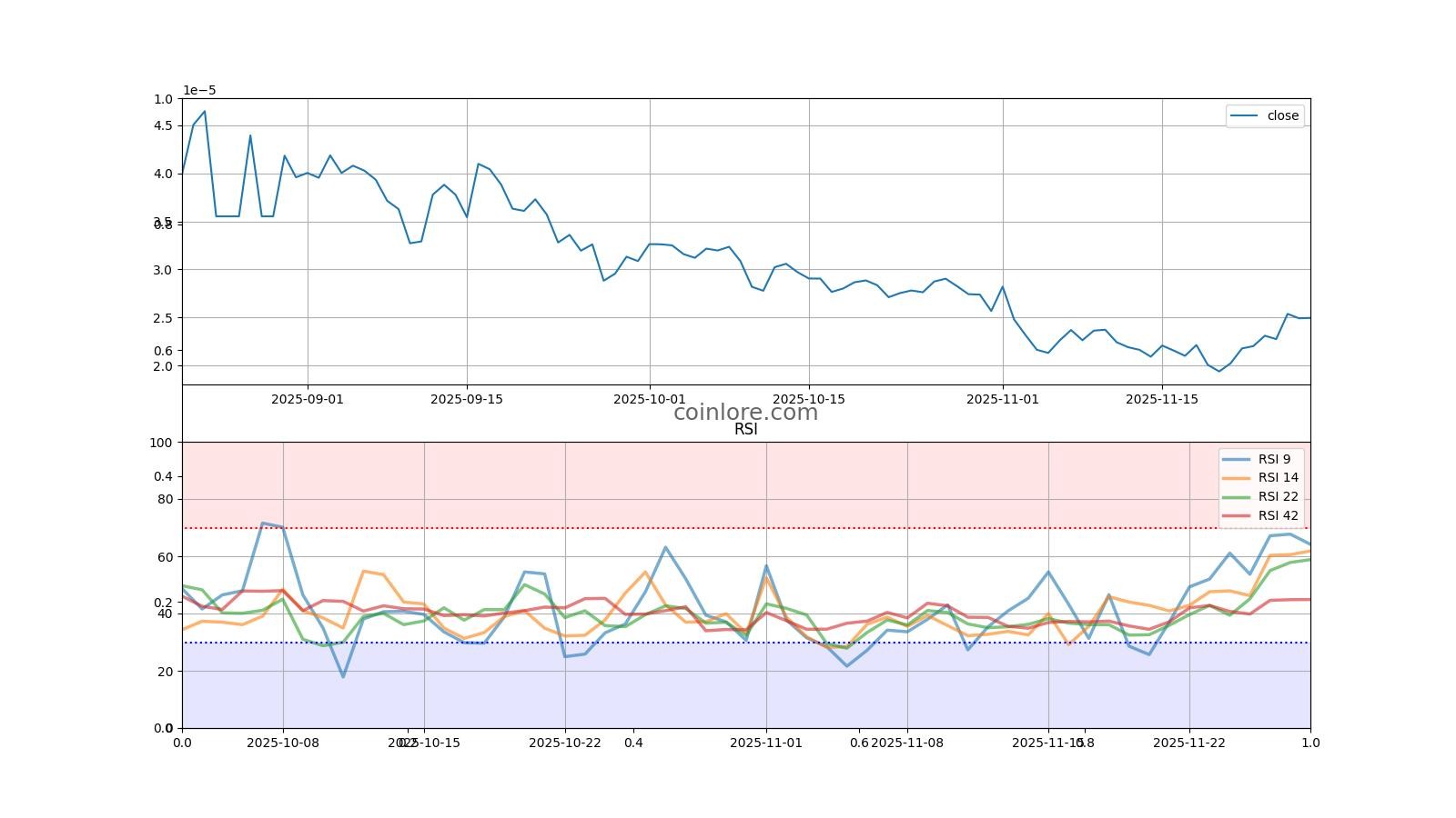 SparkPoint RSI indicator