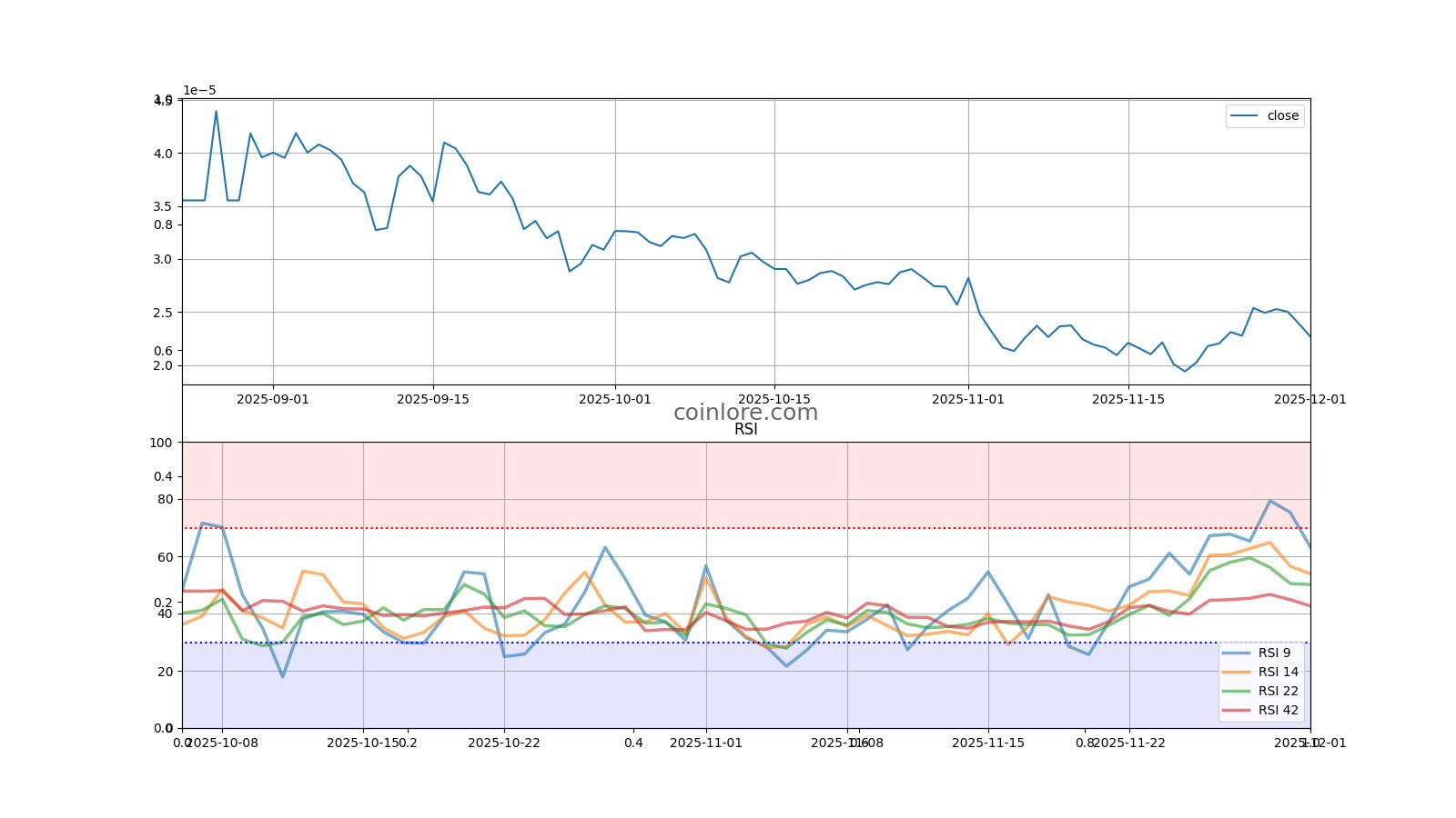 SparkPoint RSI indicator