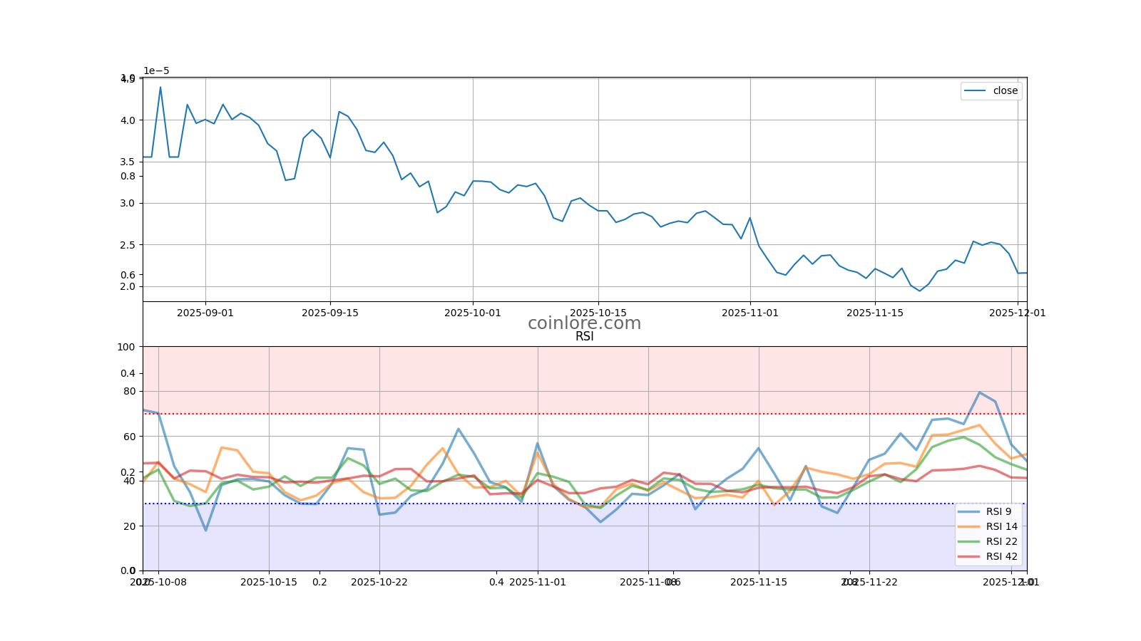 SparkPoint RSI indicator
