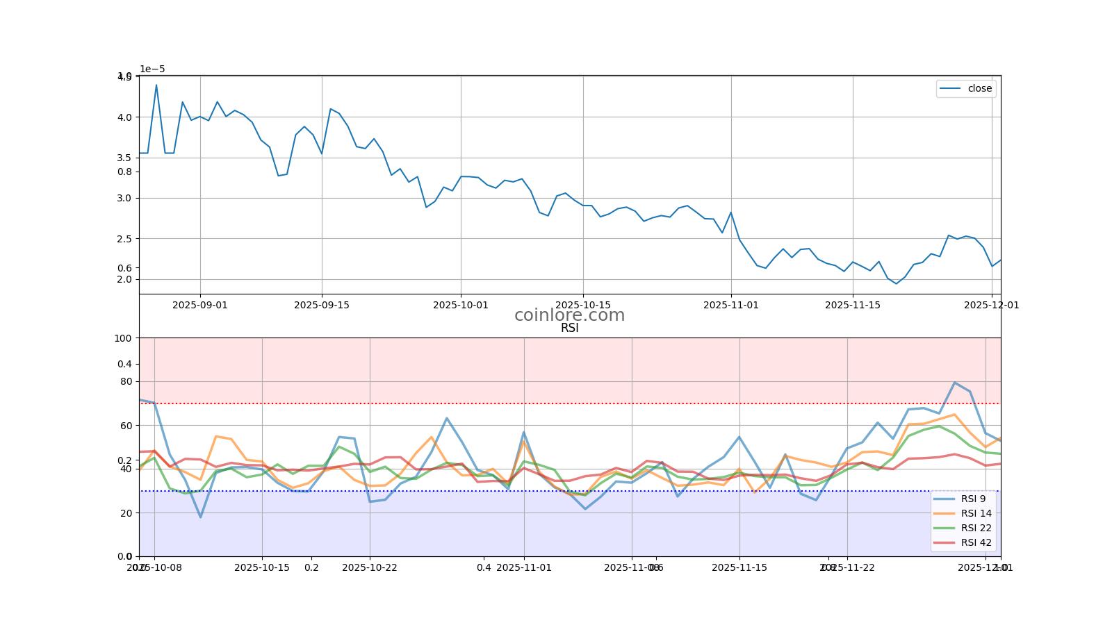 SparkPoint RSI indicator