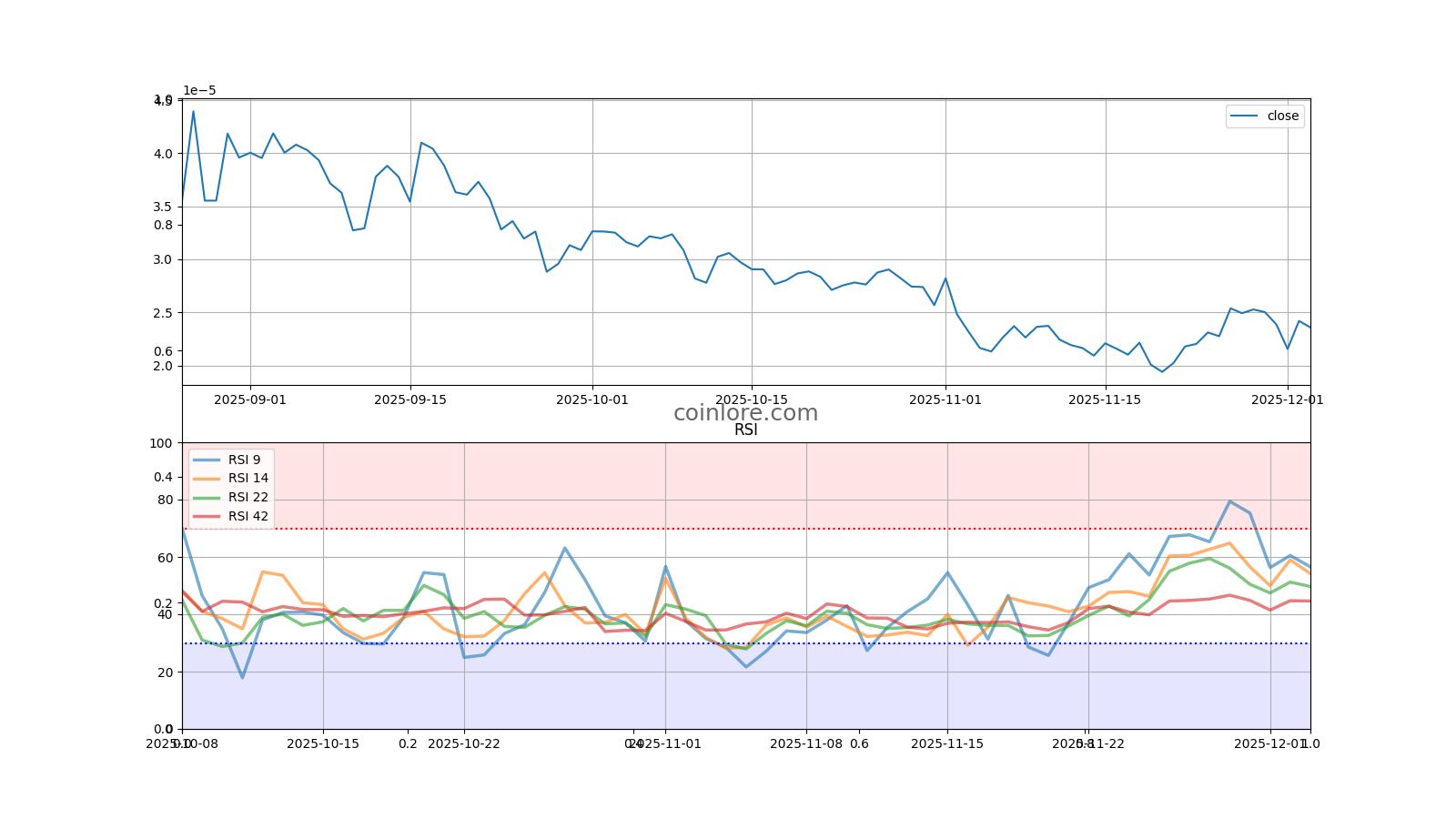 SparkPoint RSI indicator