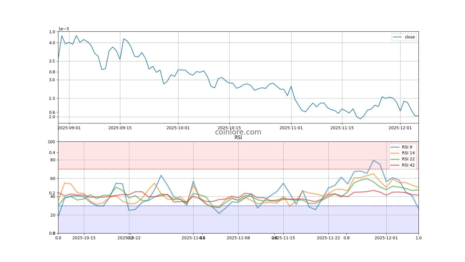 SparkPoint RSI indicator