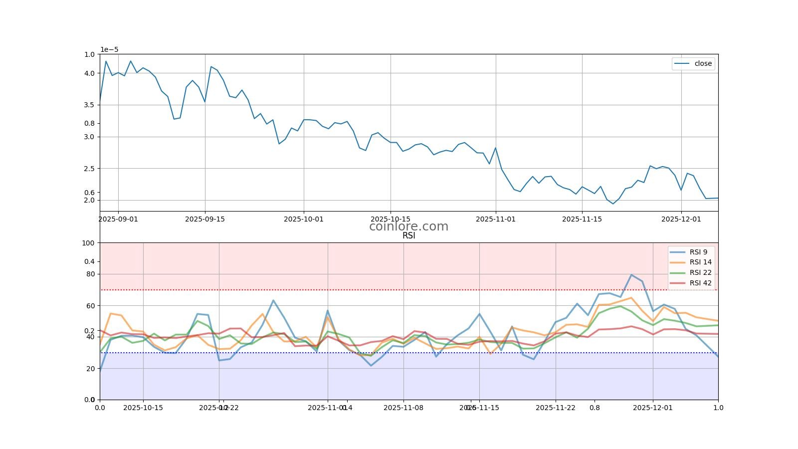 SparkPoint RSI indicator