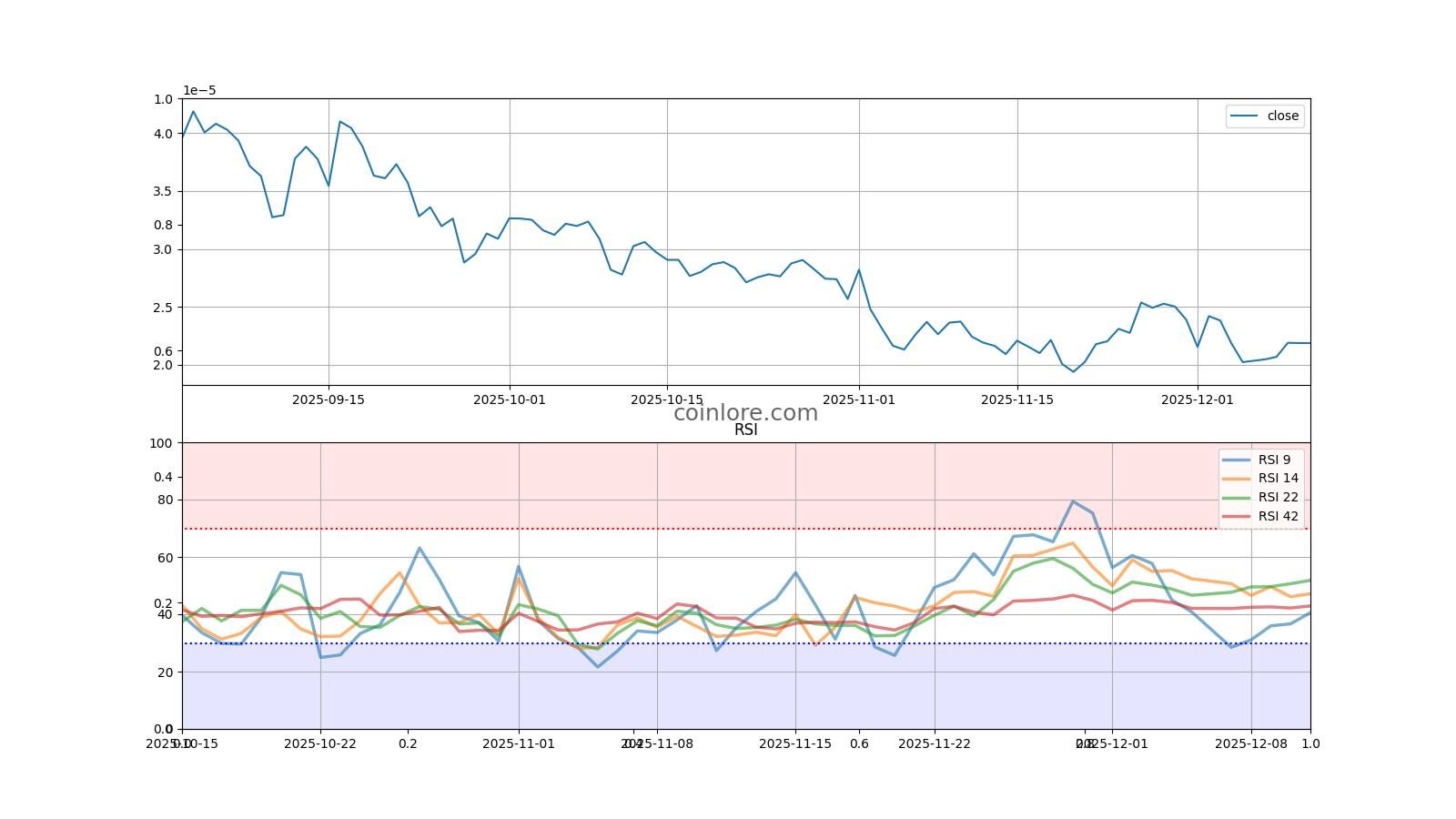 SparkPoint RSI indicator
