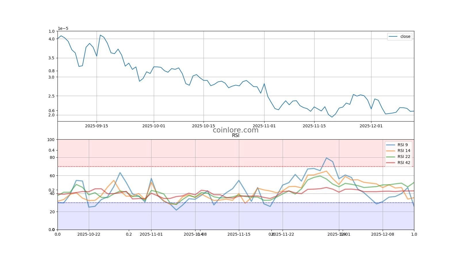 SparkPoint RSI indicator