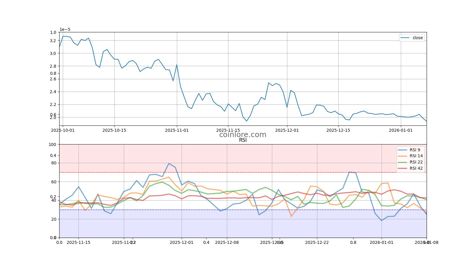 SparkPoint RSI indicator