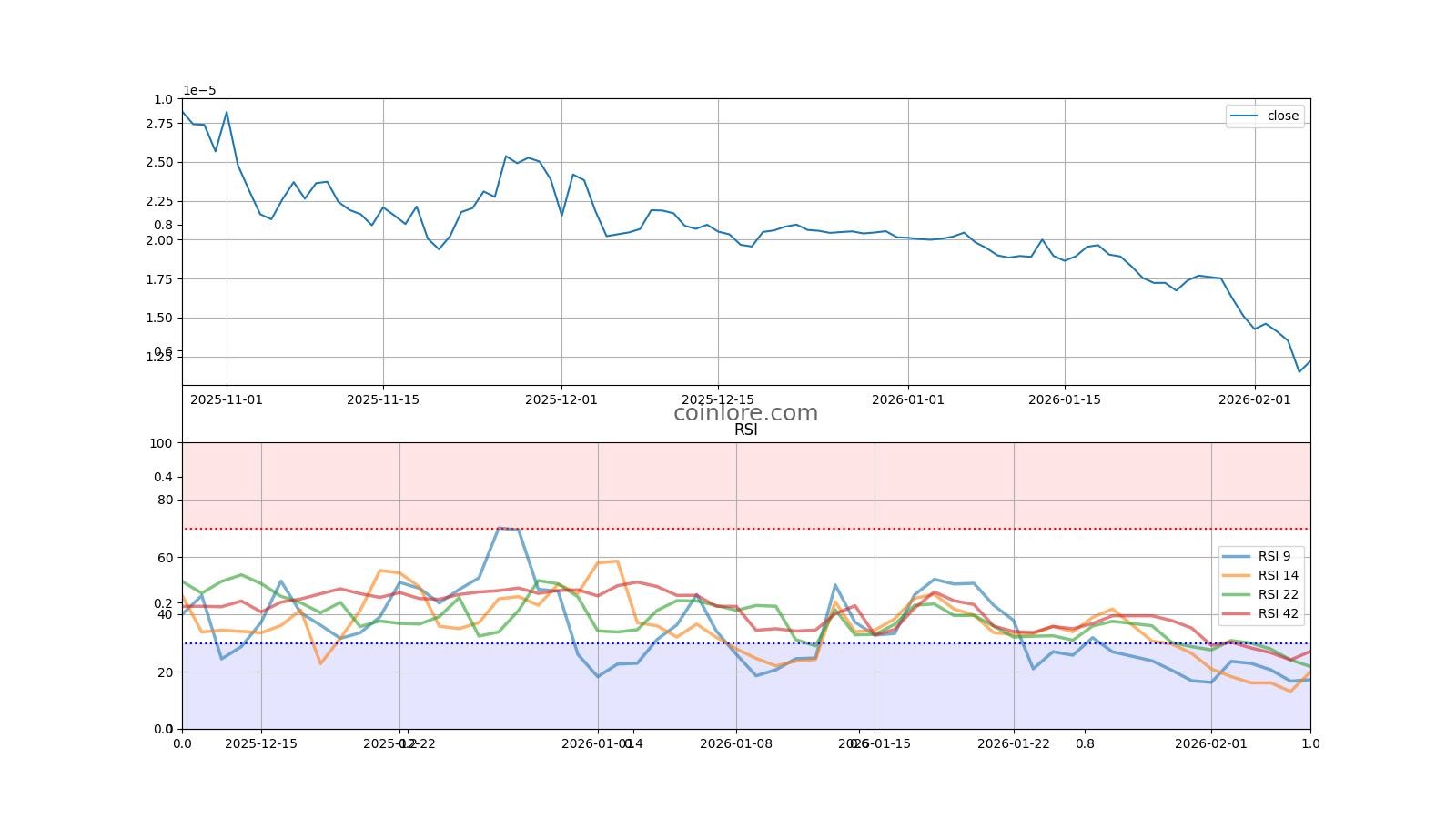 SparkPoint RSI indicator