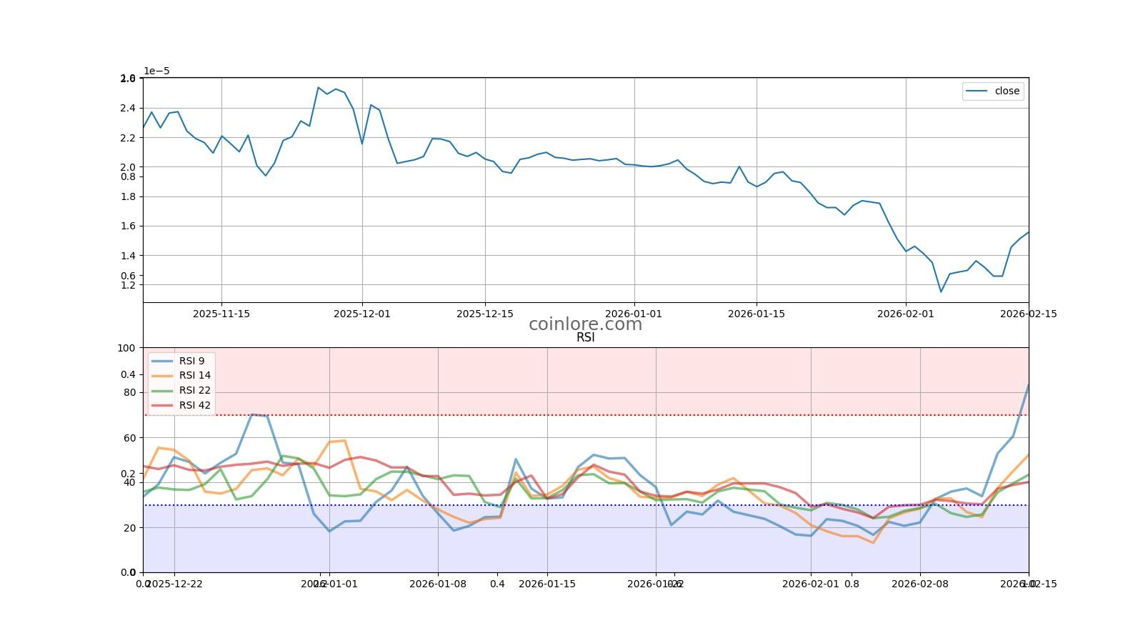 SparkPoint RSI indicator
