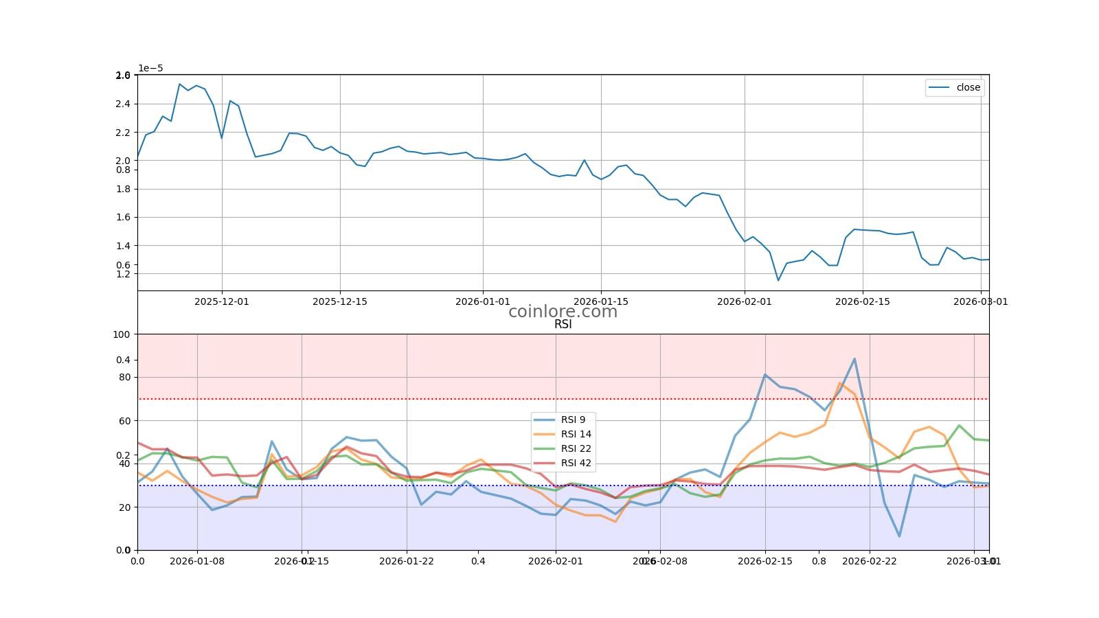 SparkPoint RSI indicator