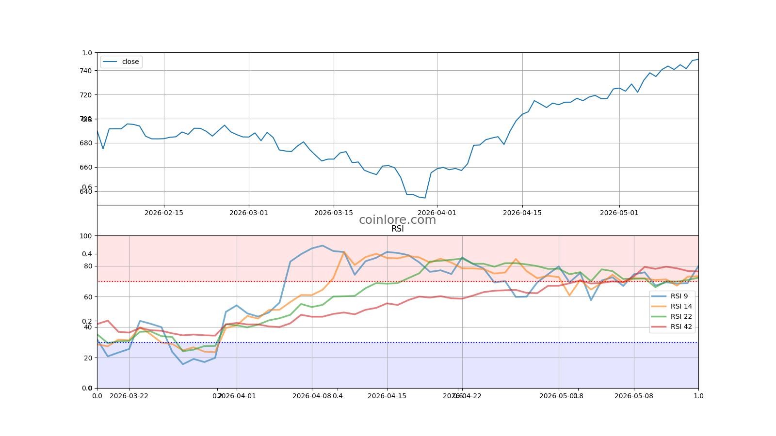 SPDR S&P 500 Tokenized ETF (Ondo) RSI indicator