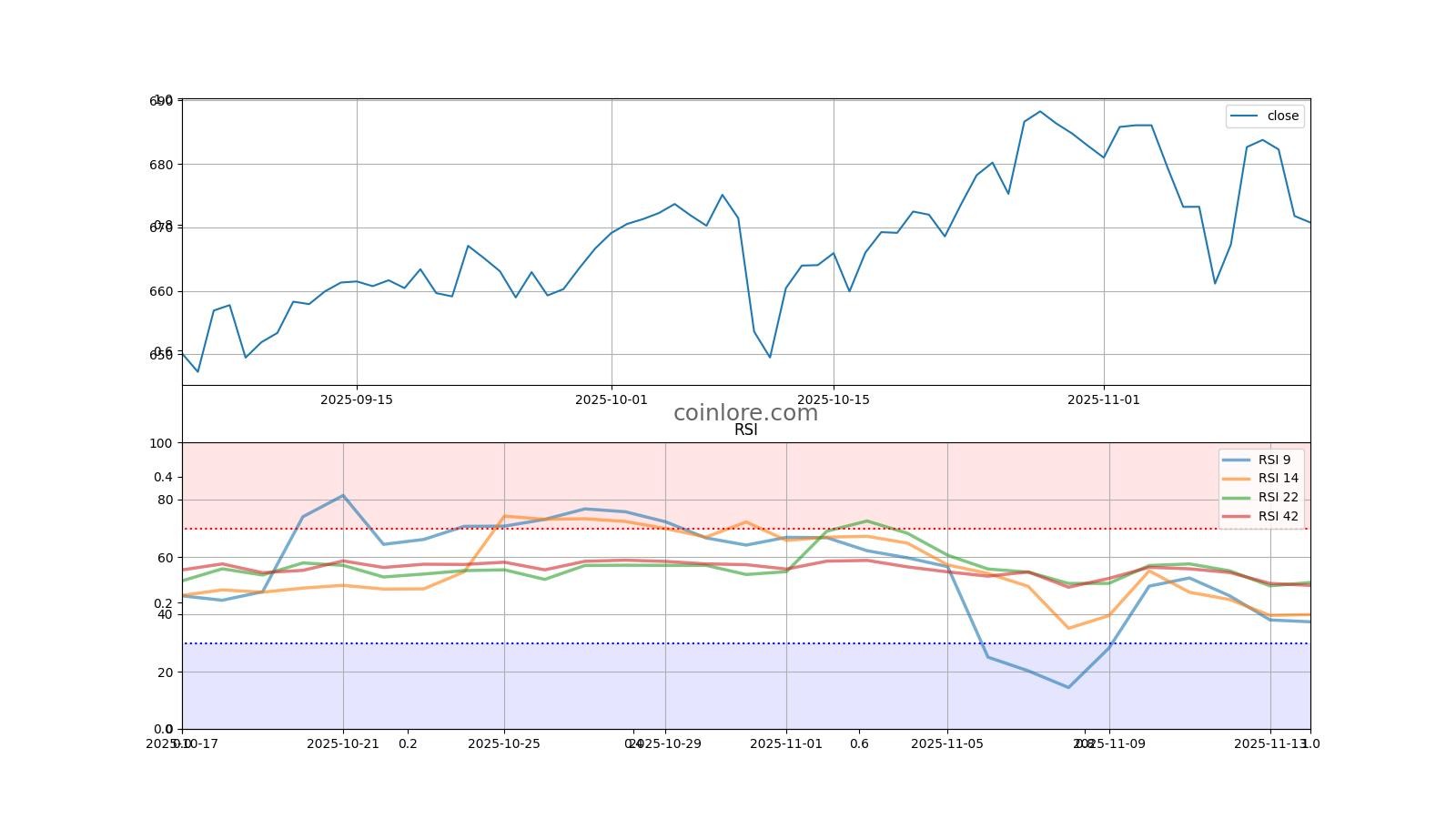 SPDR S&P 500 Tokenized ETF (Ondo) RSI indicator