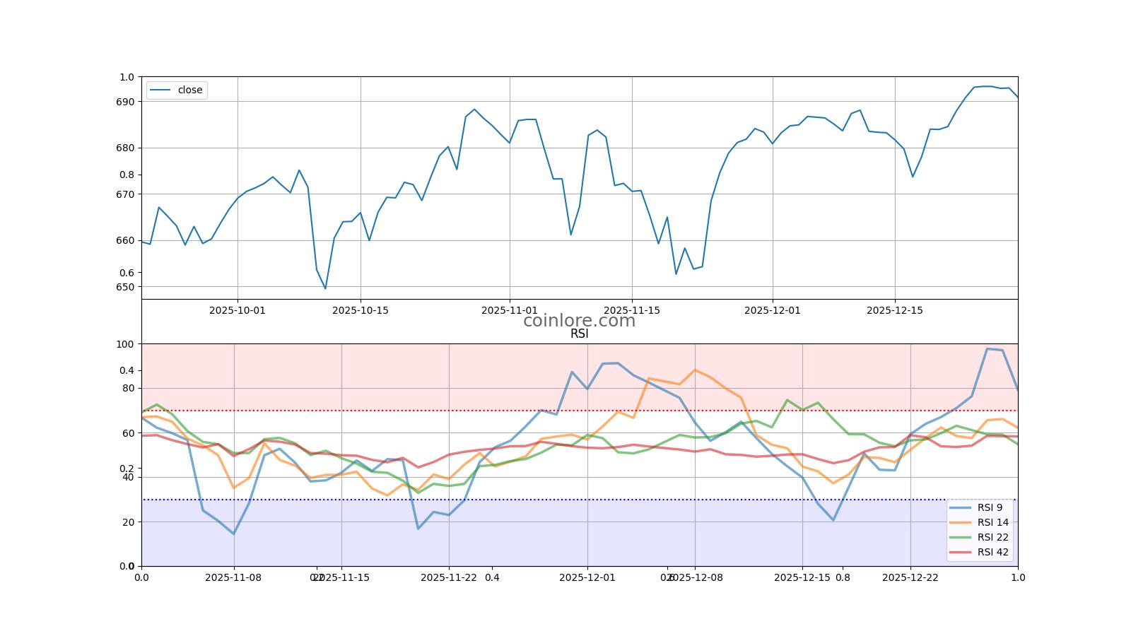 SPDR S&P 500 Tokenized ETF (Ondo) RSI indicator