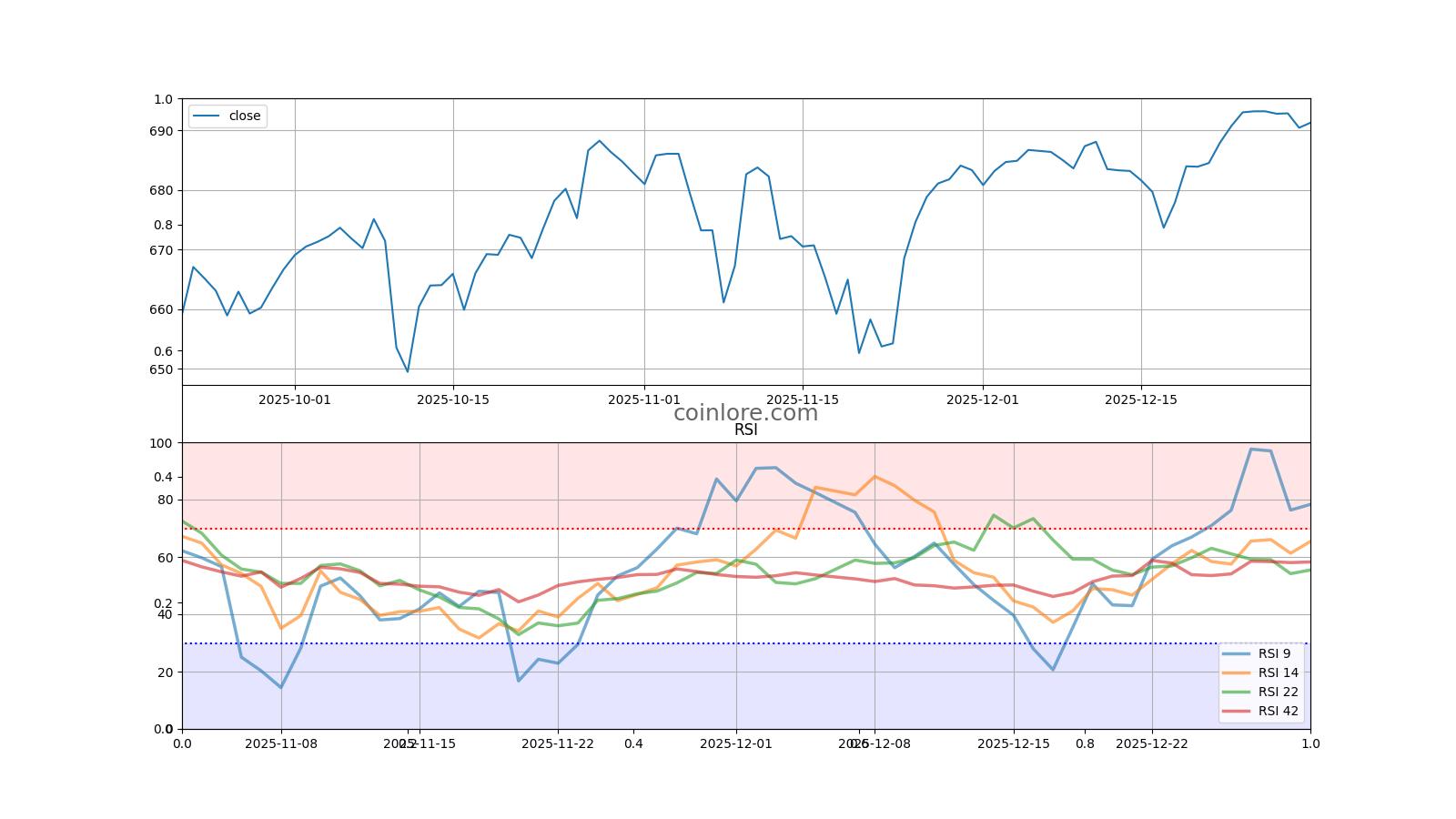 SPDR S&P 500 Tokenized ETF (Ondo) RSI indicator
