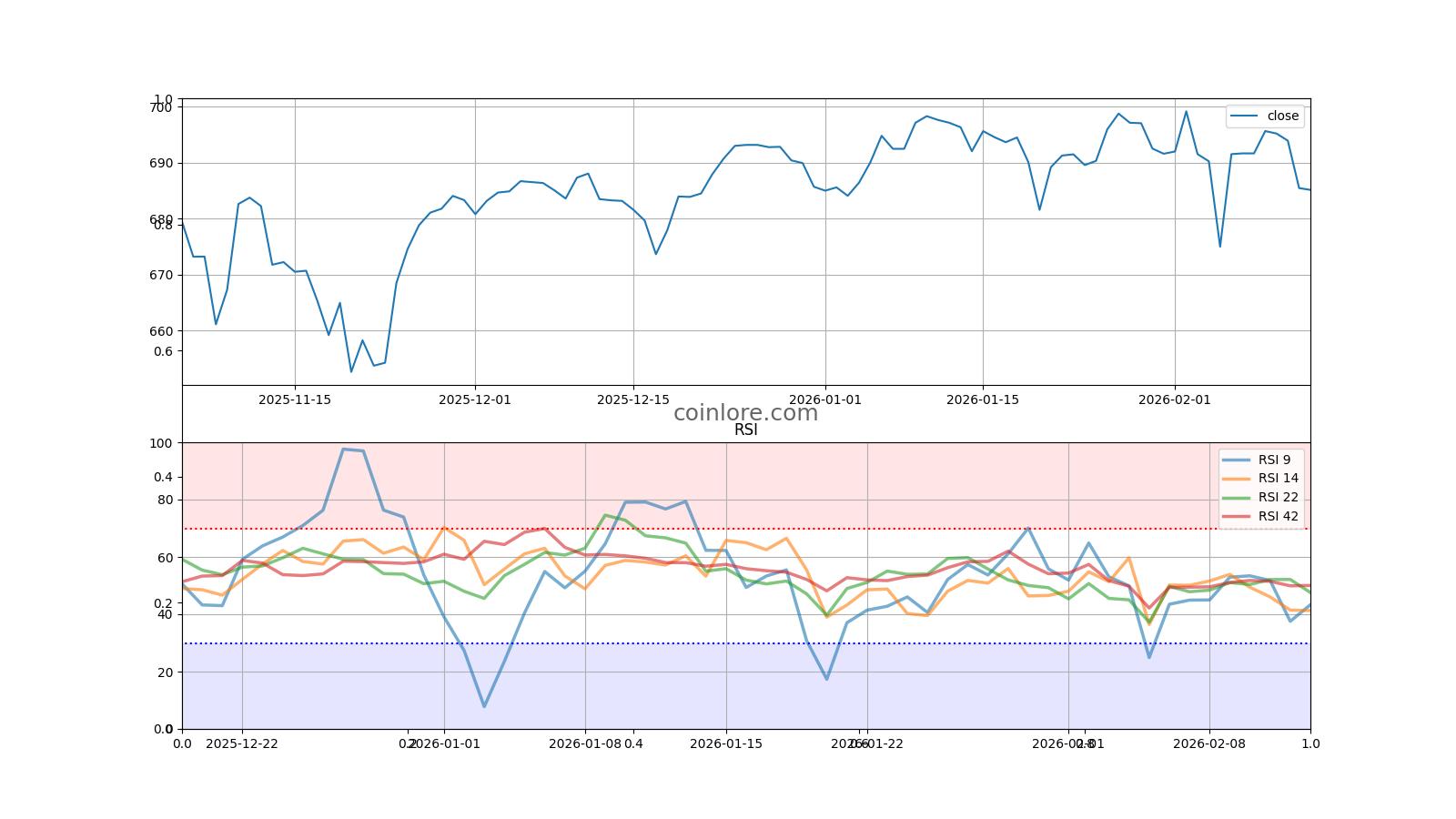 SPDR S&P 500 Tokenized ETF (Ondo) RSI indicator