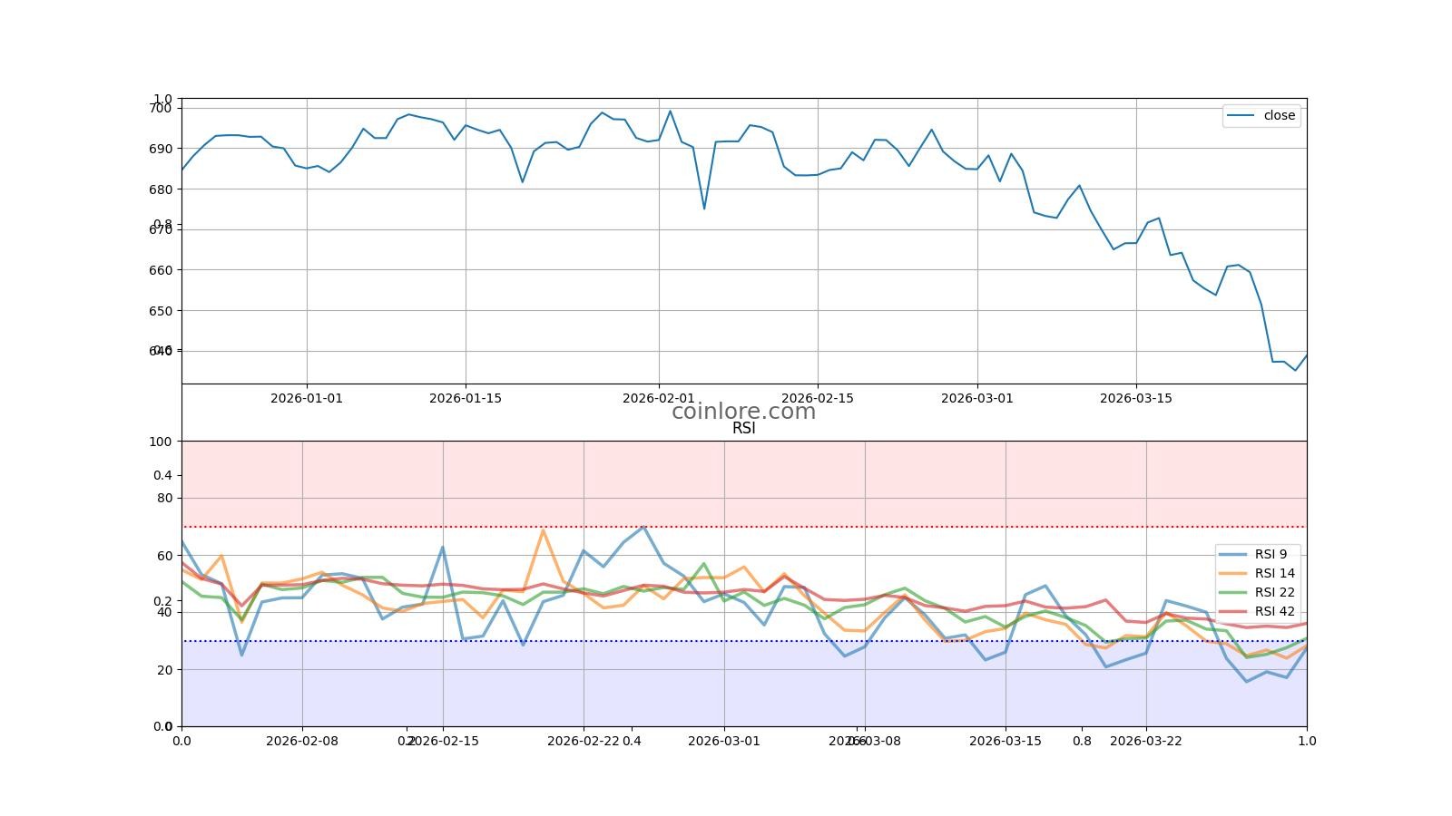 SPDR S&P 500 Tokenized ETF (Ondo) RSI indicator