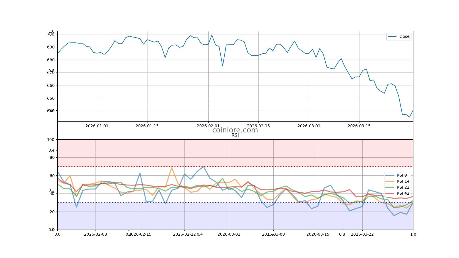 SPDR S&P 500 Tokenized ETF (Ondo) RSI indicator