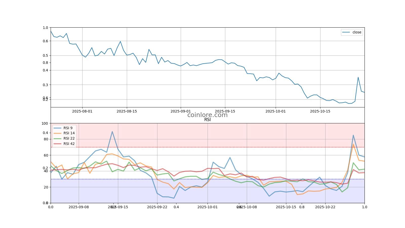 Spectral RSI indicator