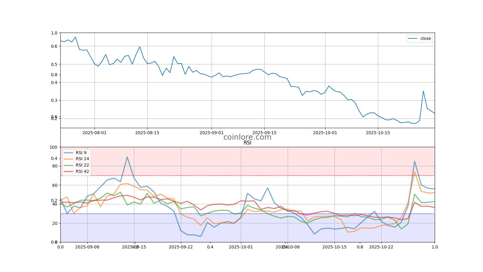 Spectral RSI indicator