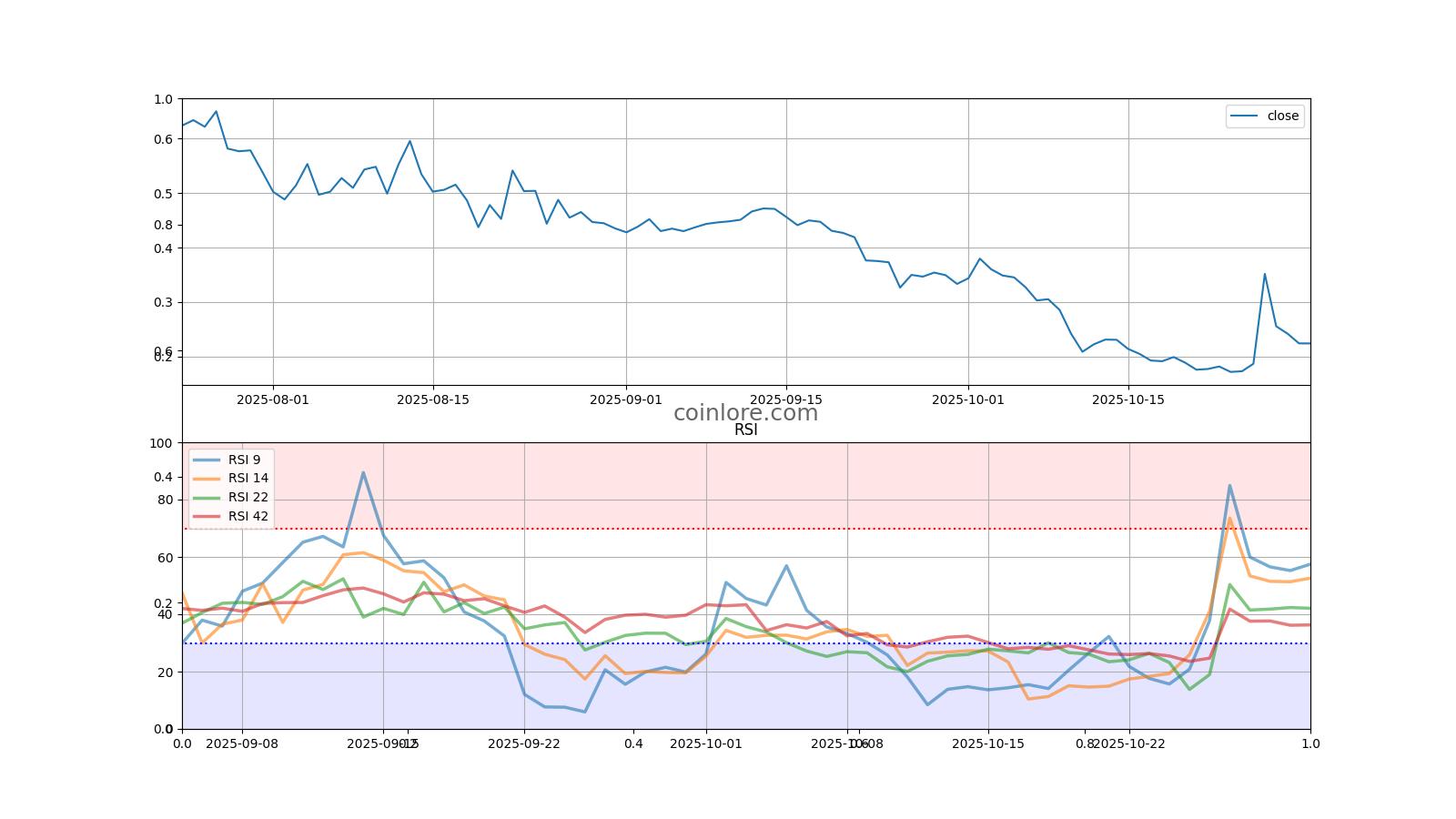Spectral RSI indicator