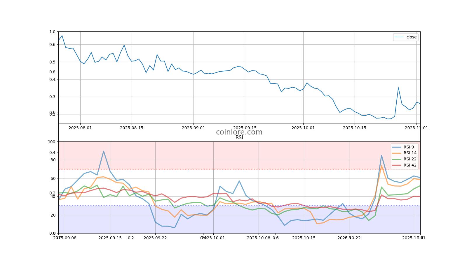 Spectral RSI indicator